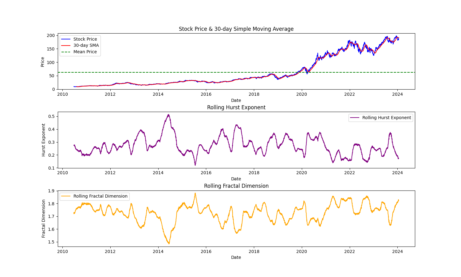 The Rolling Hurst Exponent - by Jakub
