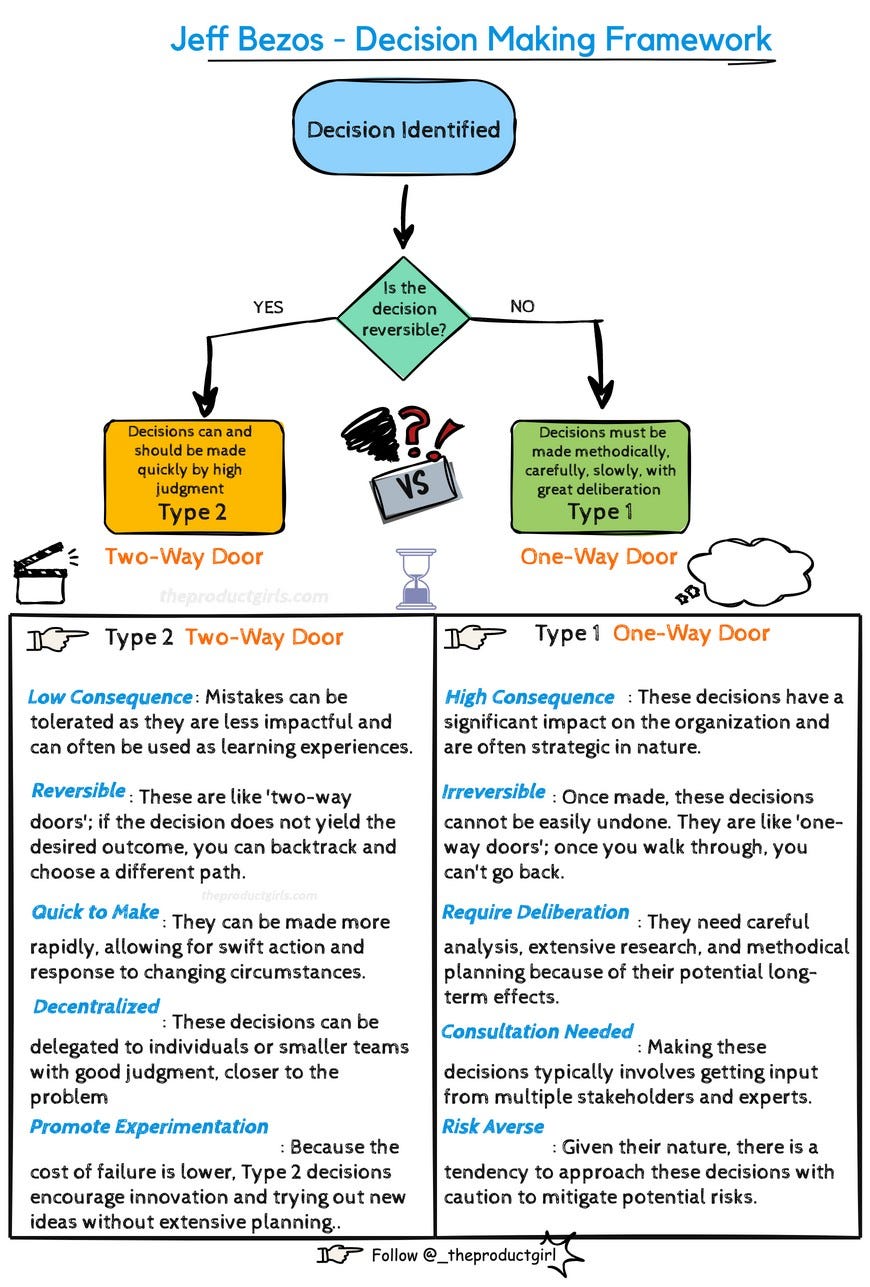 Exploring Jeff Bezos Decision-Making Approach