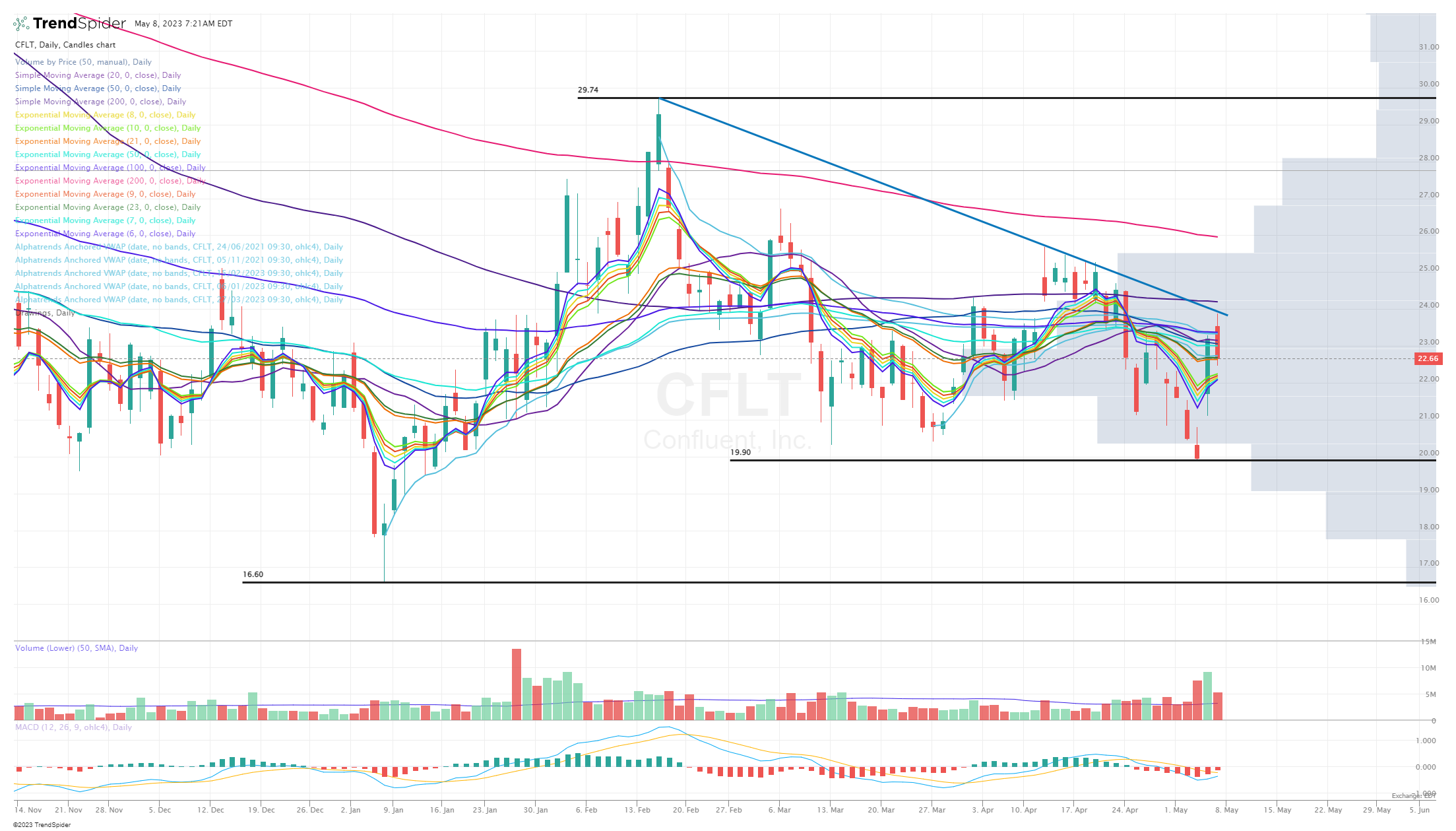 Trading the Charts for Monday, May 8th - by Jonah Lupton