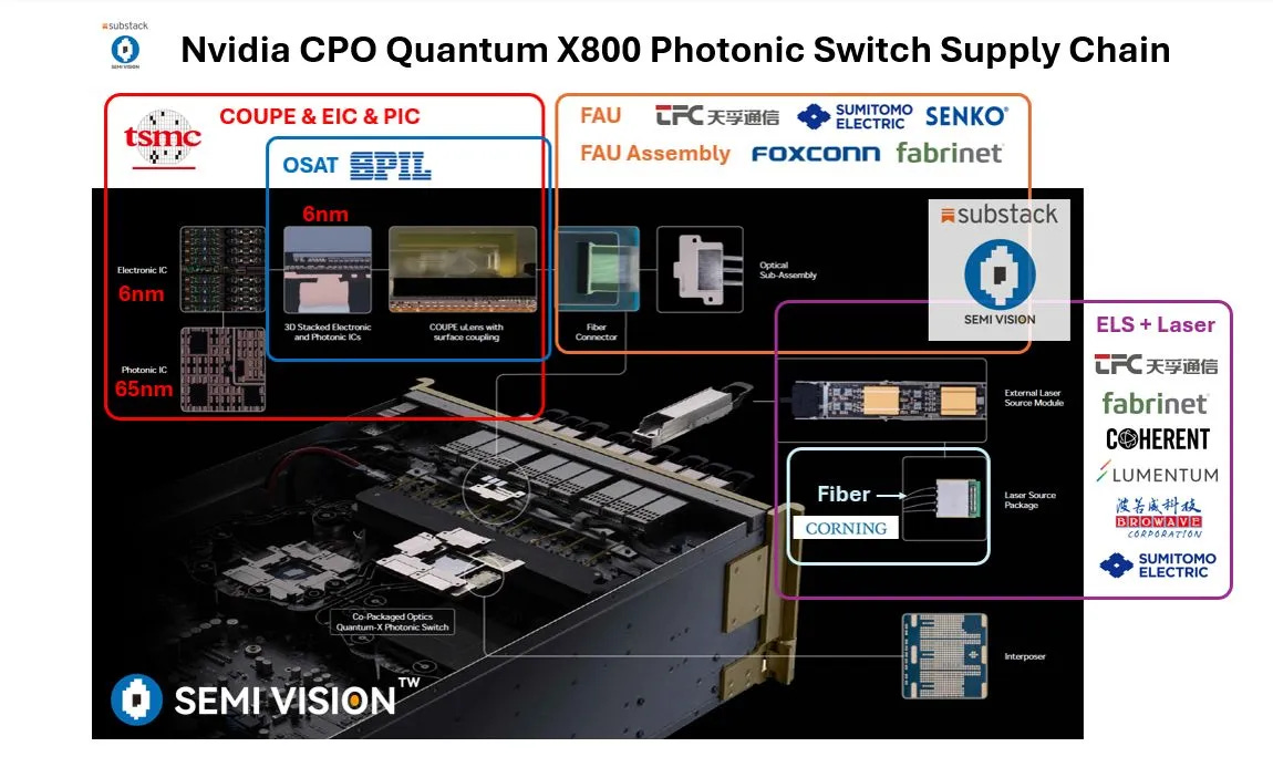 Driven by the SEMI Photonics Alliance, TSMC and NVIDIA Aim to Redefine AI Chip Interconnection ...