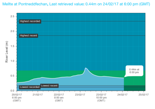 What Are The Current River Levels In Wales?