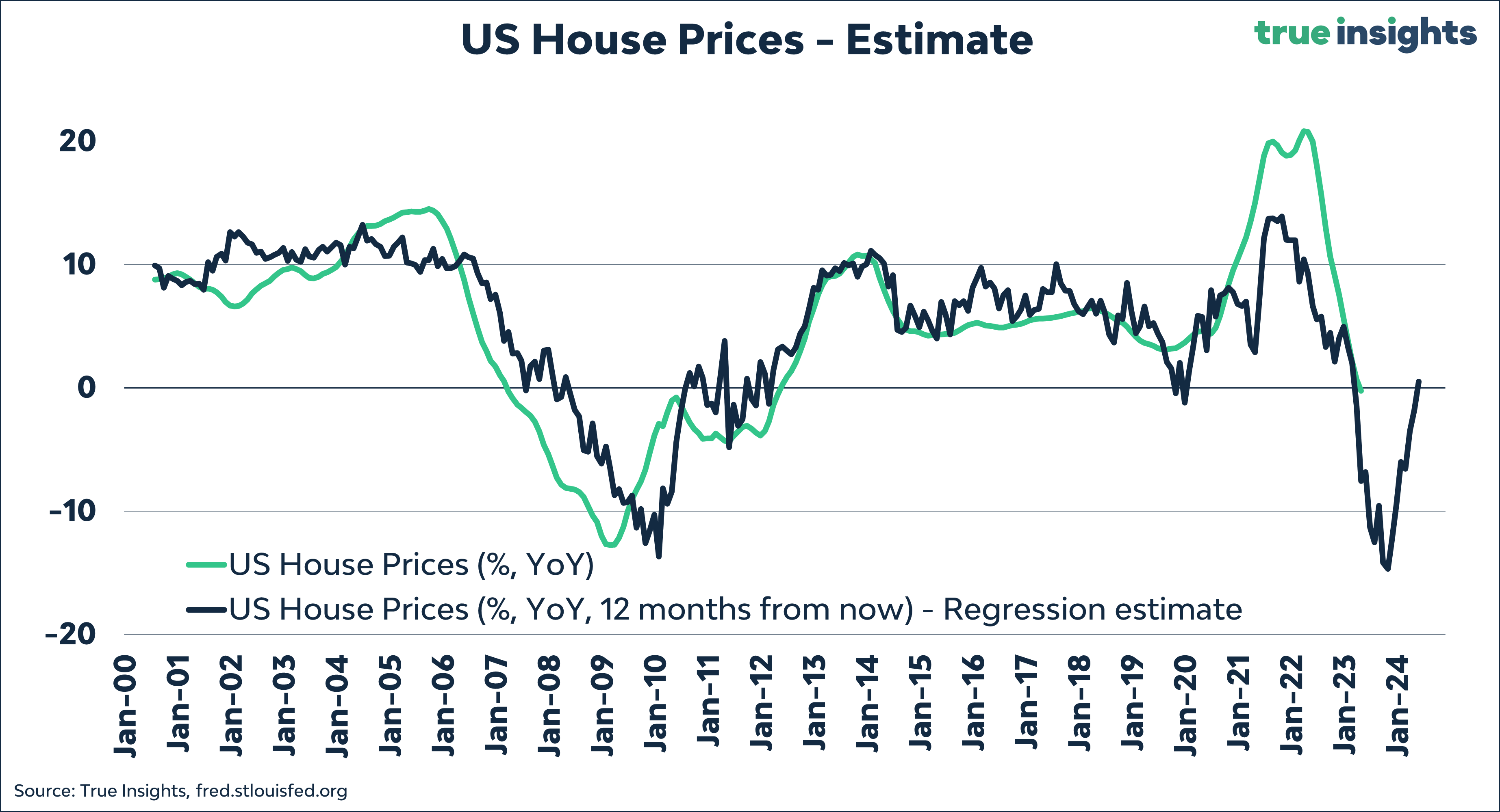 Residential Real Estate: From Real to Scarce Asset?