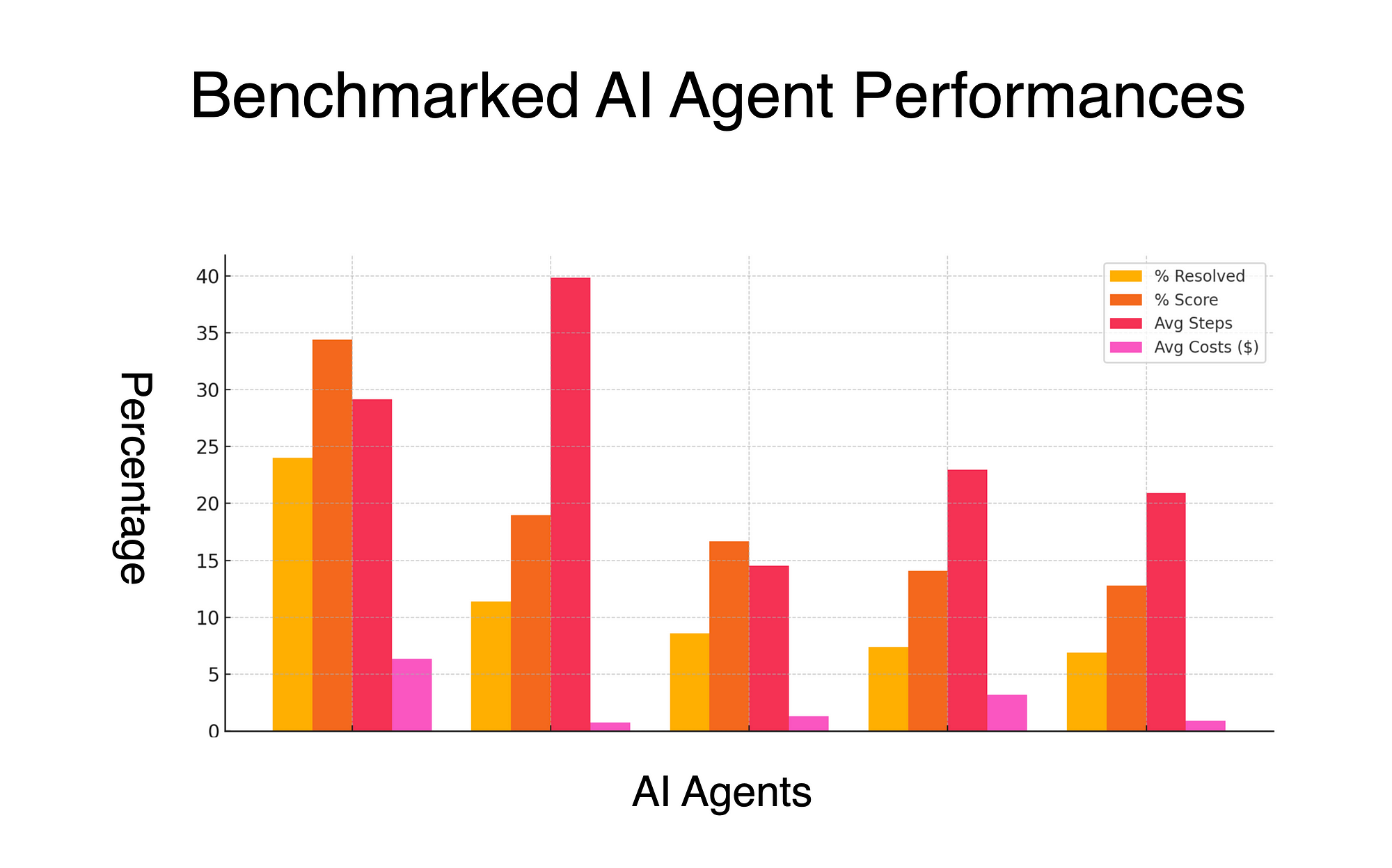 The Battle of AI Agents: Comparing Real World Performance Using Benchmarking