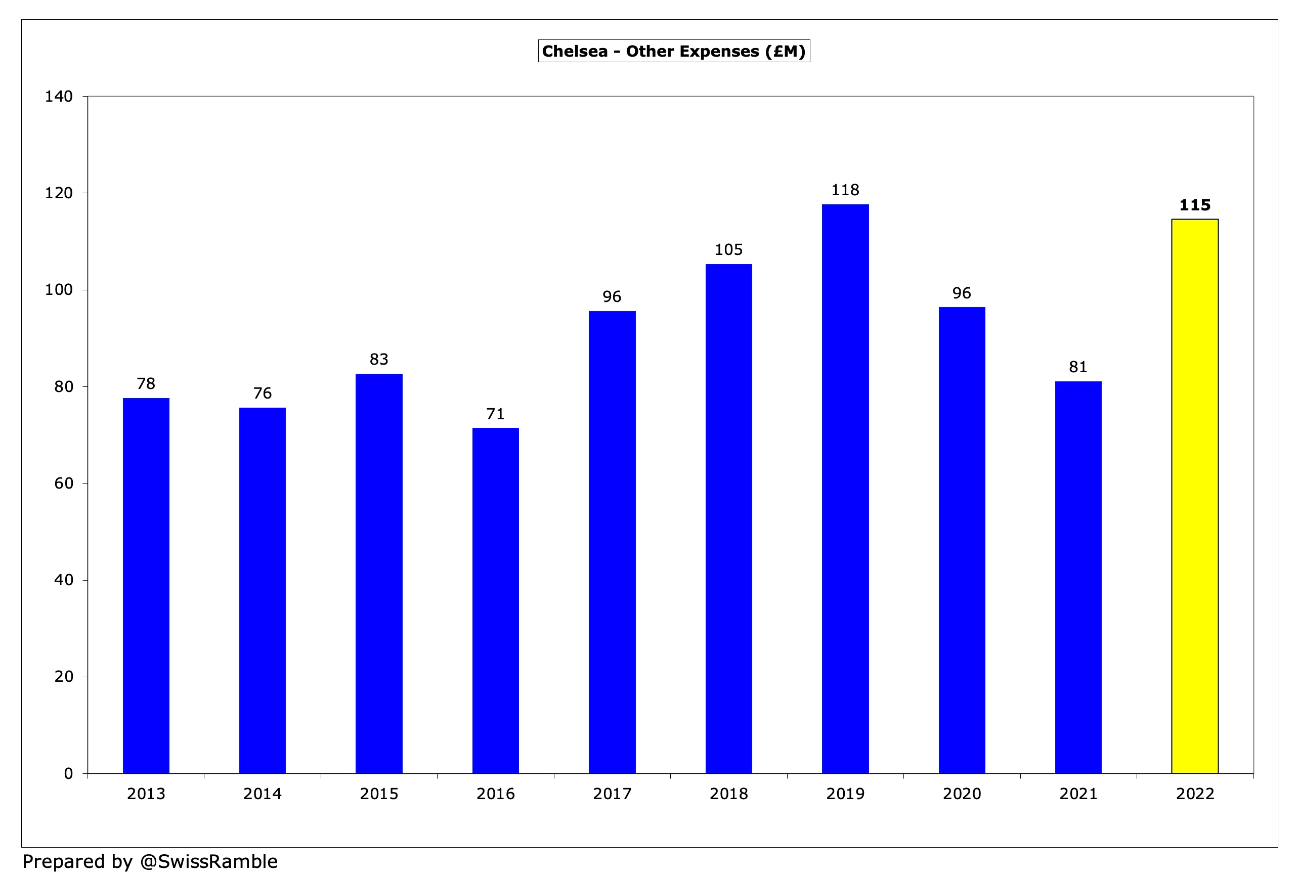 Chelsea Finances 2021/22 - The Swiss Ramble