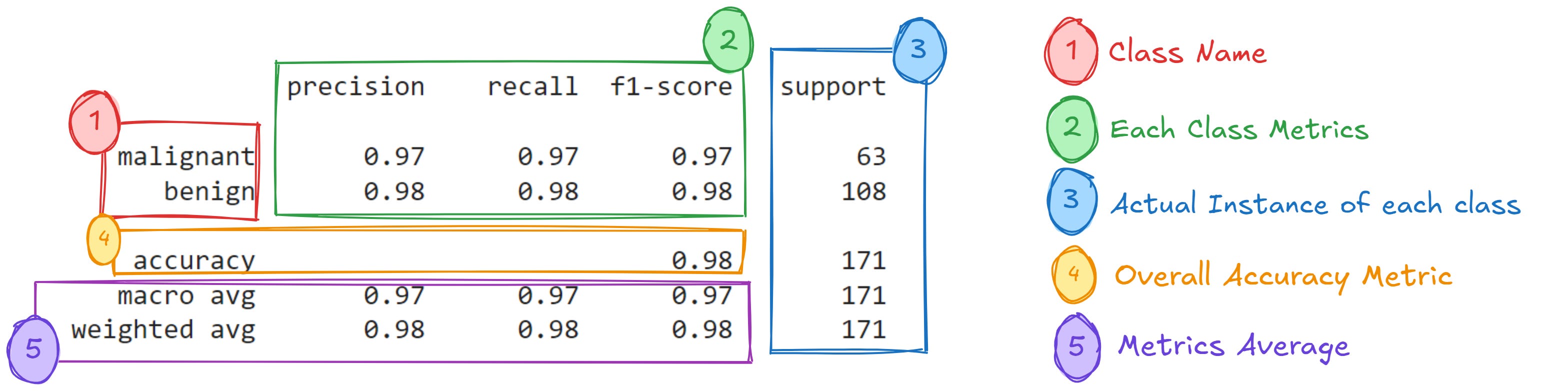 Breaking Down the Classification Report from Scikit-Learn - NBD Lite #6