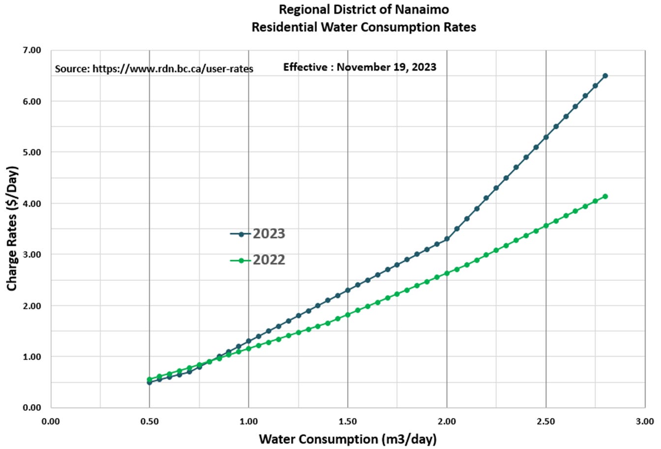 Chart of the Day (CotD) RDN Water Usage Rates Beyond Inflation