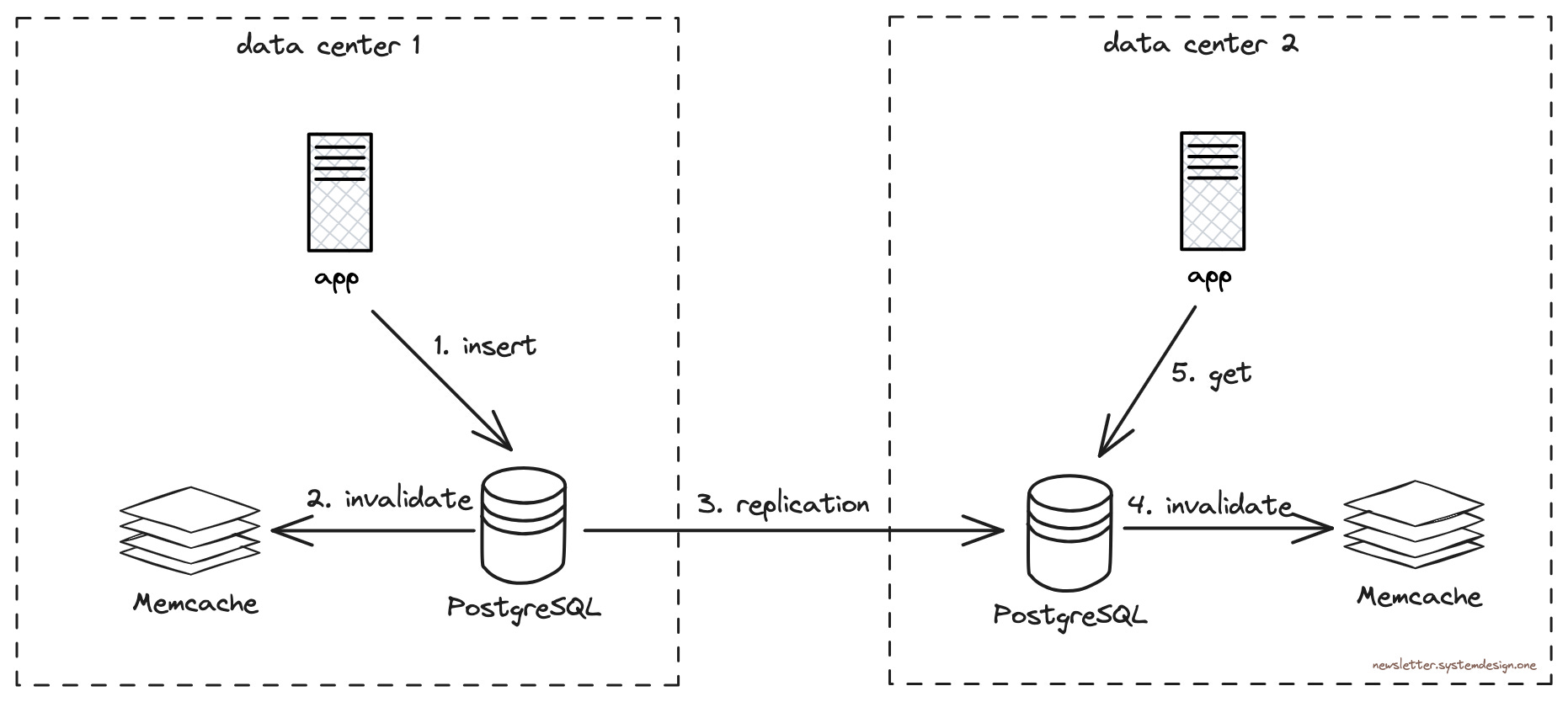 Instagram Infrastructure - by Neo Kim