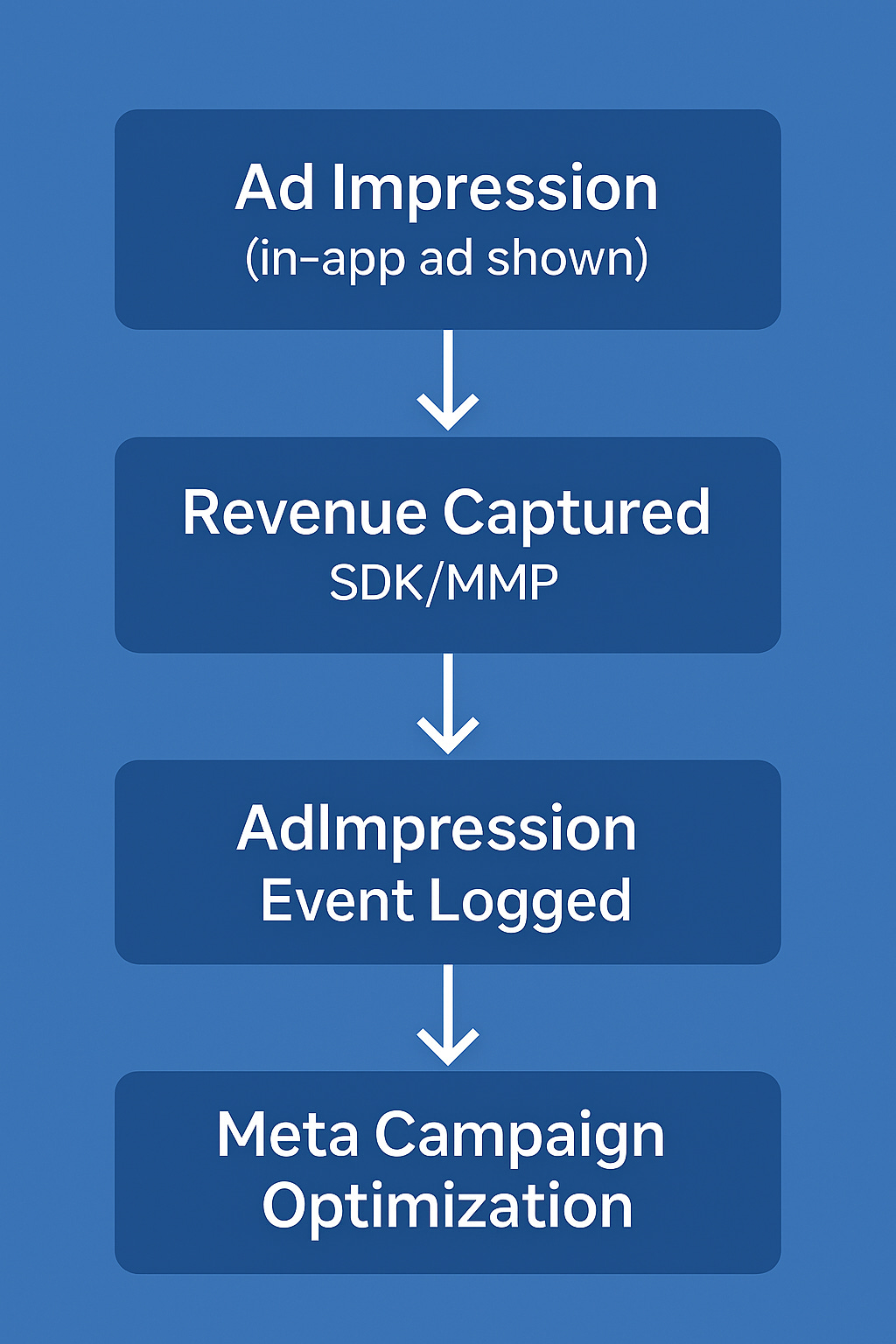 Meta’s Ad ROAS - 101 guide for UA managers