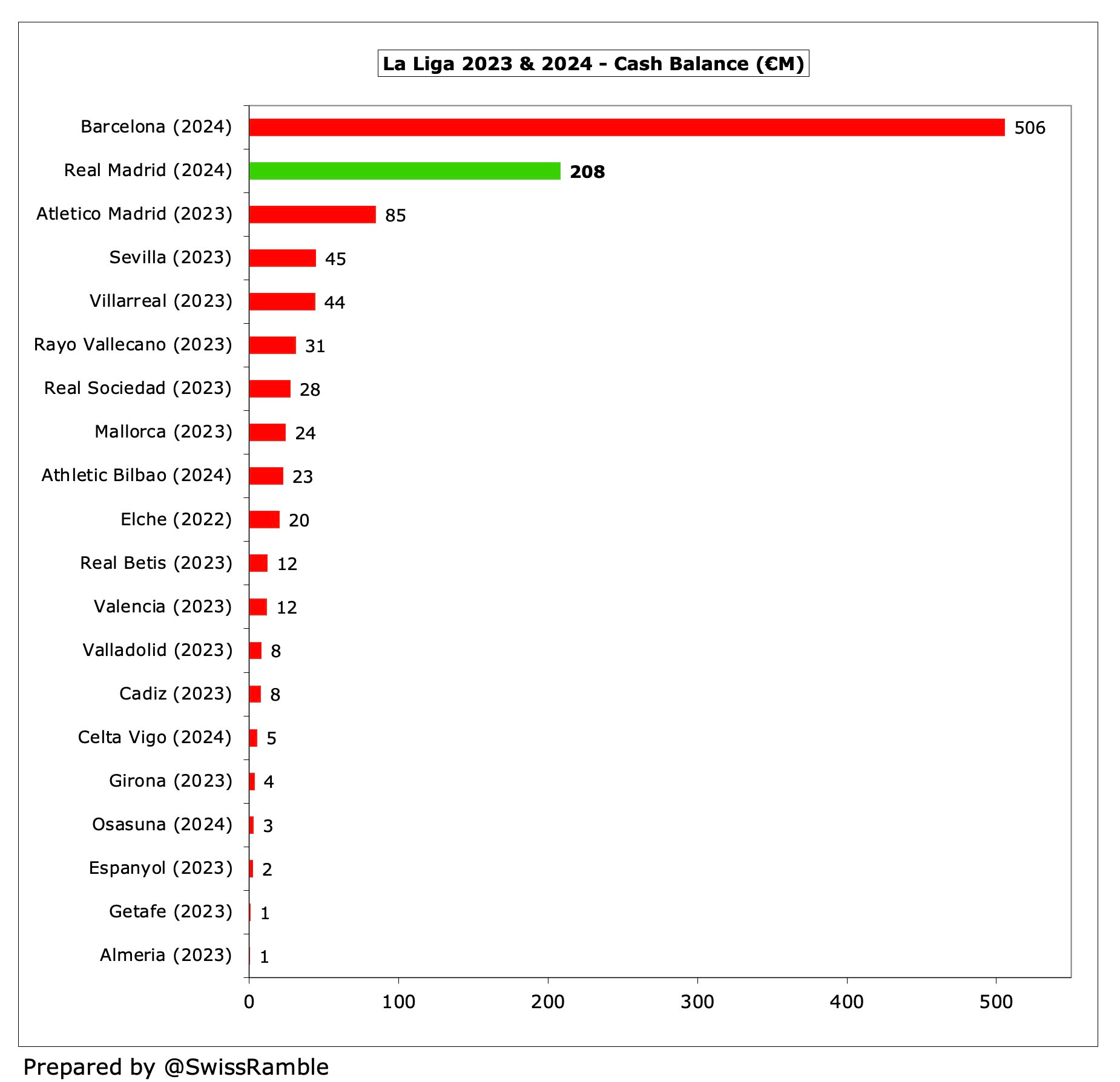 Real Madrid Finances 2023/24 - The Swiss Ramble