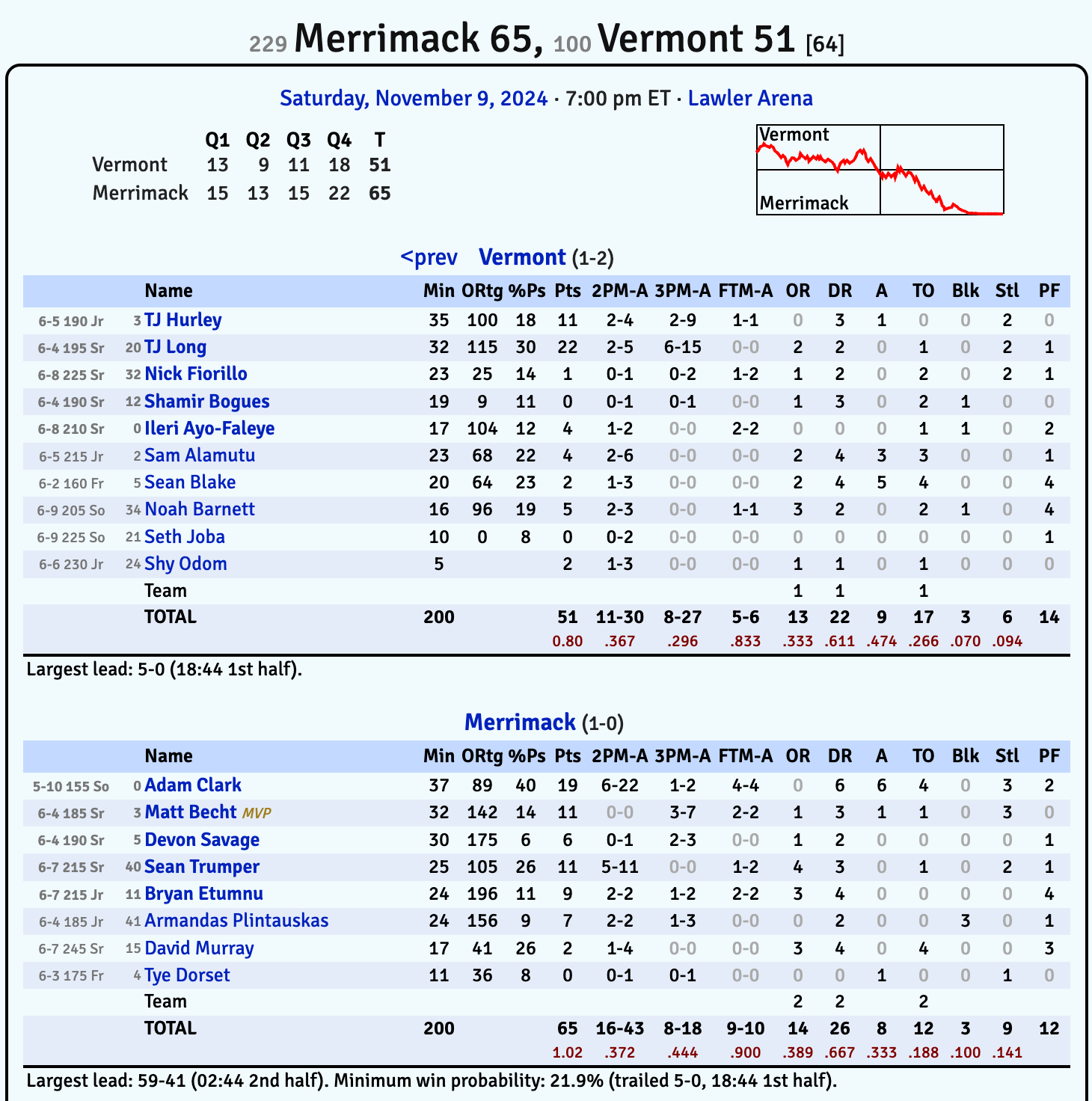 Merrimack beats Vermont on opening night at Lawler Arena