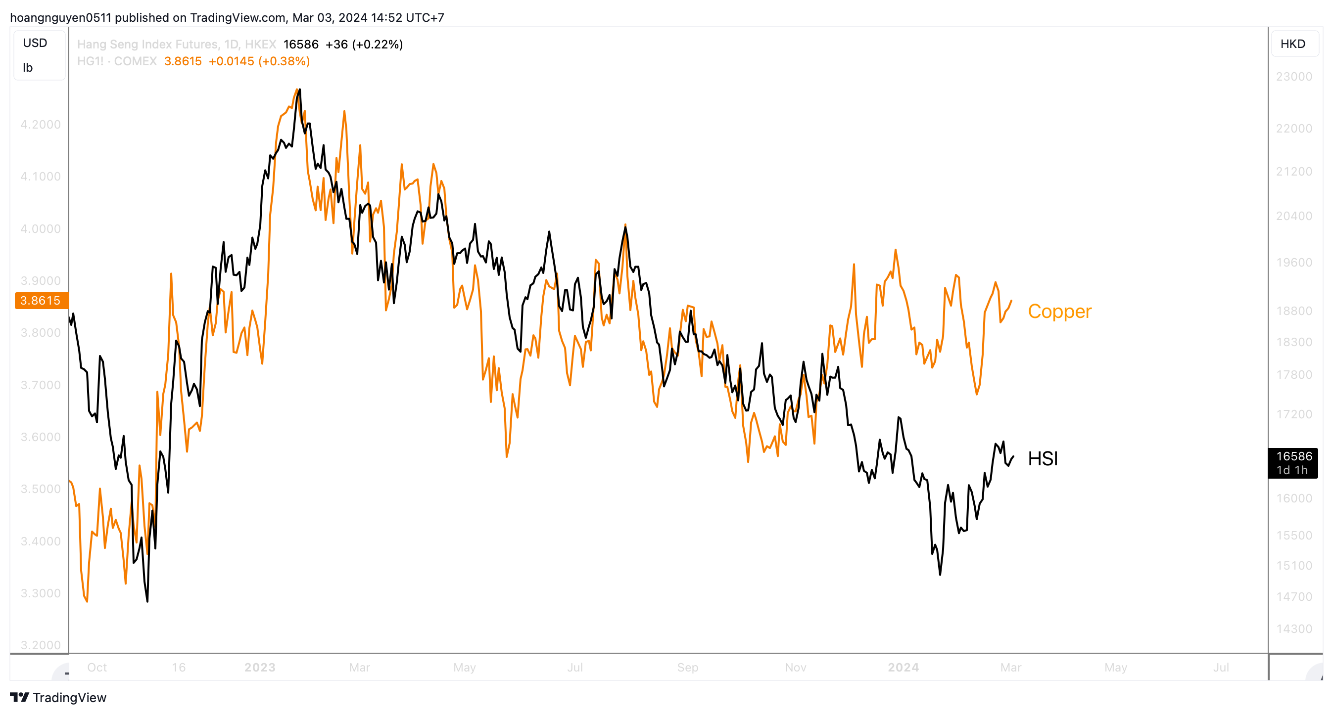 Trade Memo #1: Năm Rồng, bullish Trung Quốc, Long HSI.
