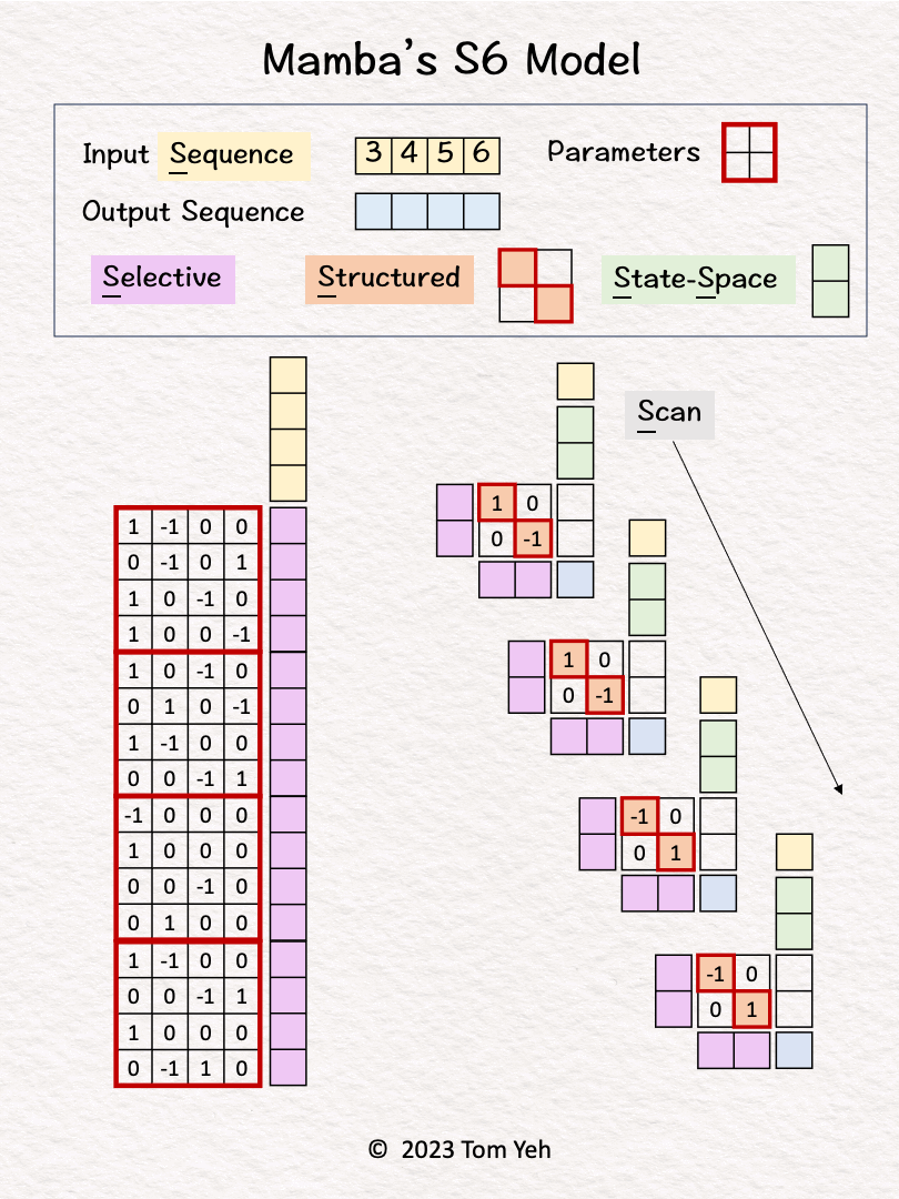 3. Mamba's S6 - by Tom Yeh - AI by Hand ️