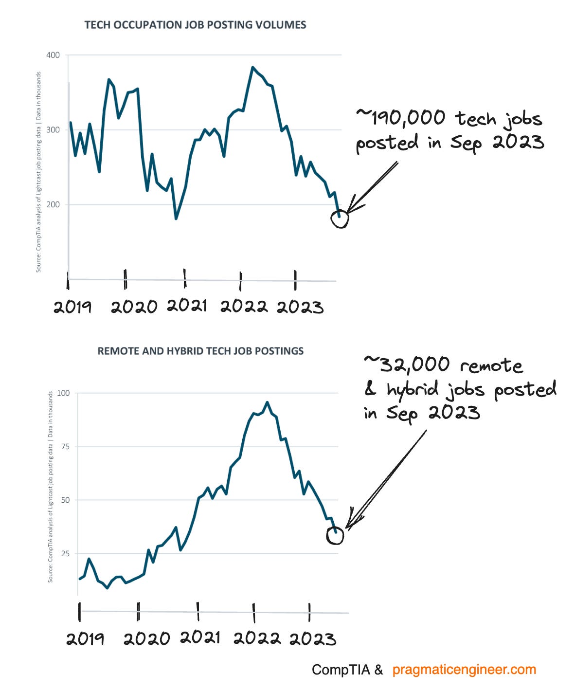 The Pulse #65: Longer hiring processes for engineering managers?