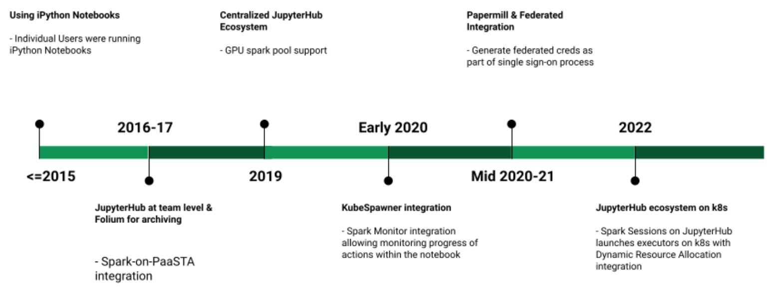 The Sequence Pulse A Deep Look Into How Yelp Uses Jupyter Notebooks At Scale