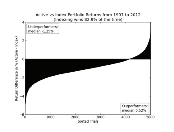 3 Fund Portfolio - Market Sentiment