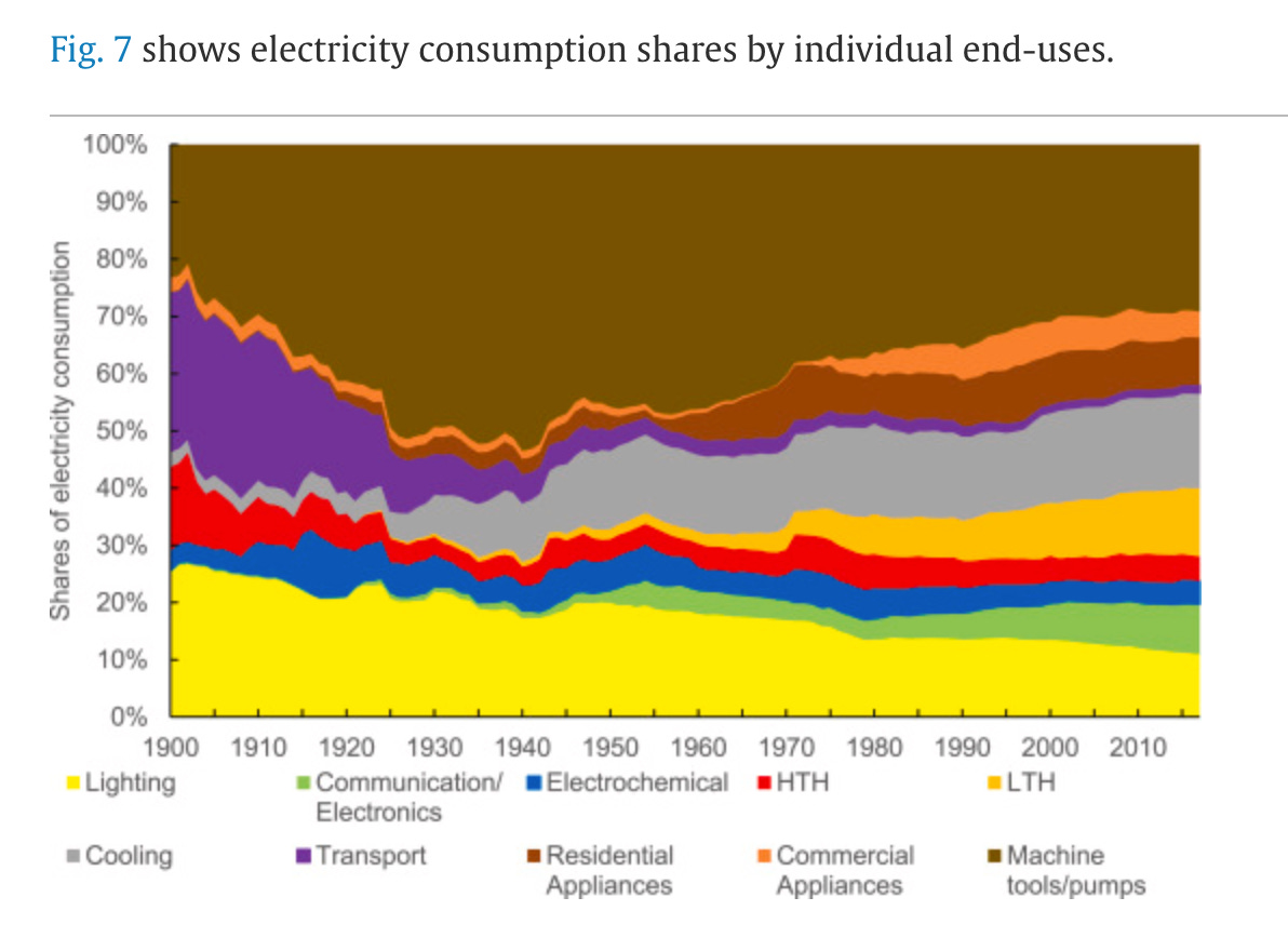 Chartbook - Carbon Notes #1: Repowering the world - the challenge of ...