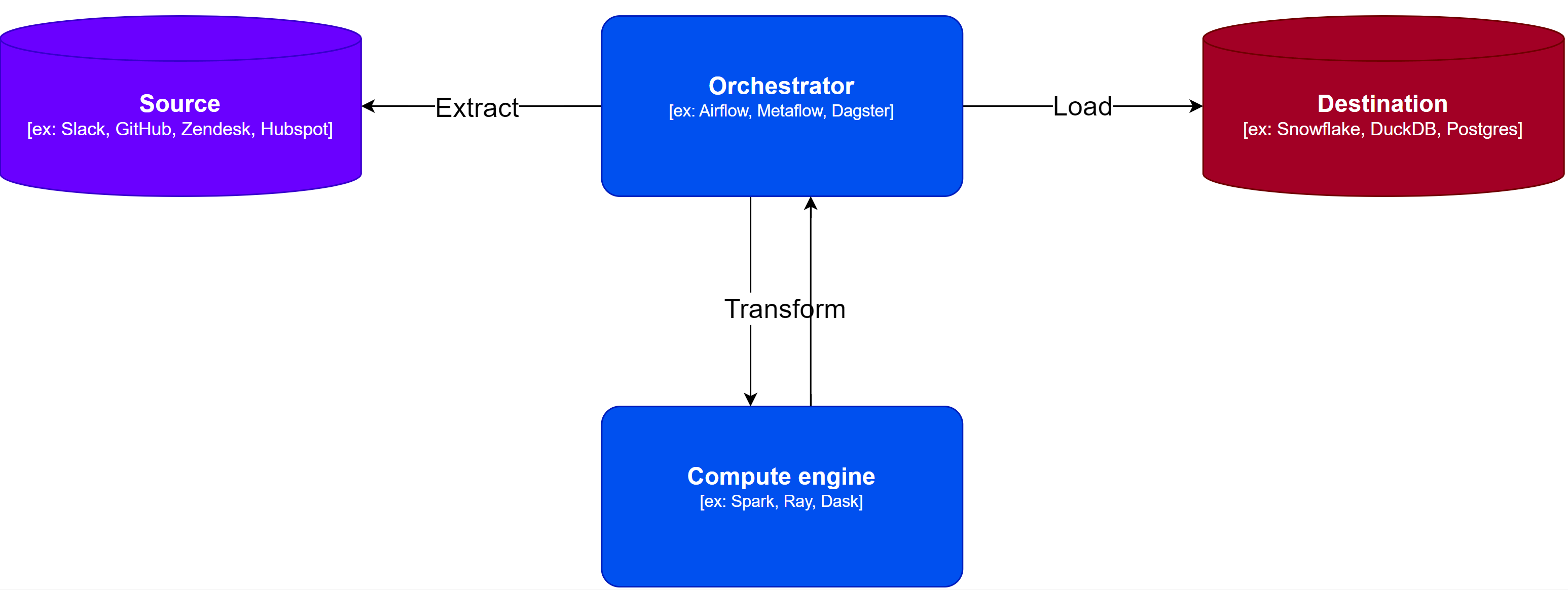 Extract transformation load data agggregation - craftsfity