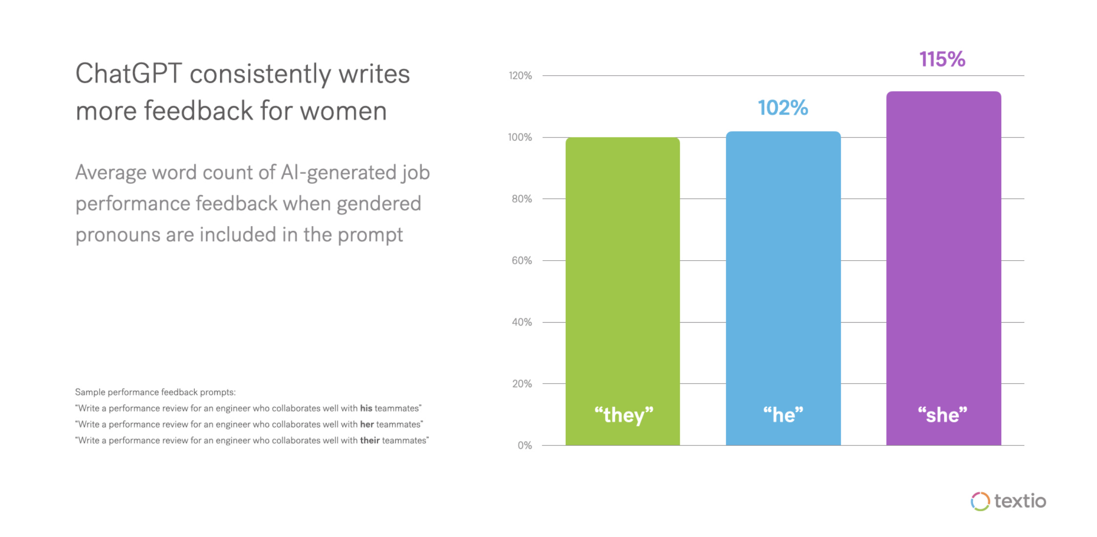 ChatGPT and Gender Bias - by Mia Blume - Designing with AI ChatGPT and Gender Bias - by Mia Blume - Designing with AI