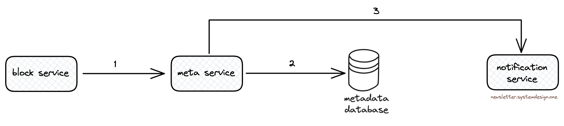 Dropbox Architecture - by Neo Kim