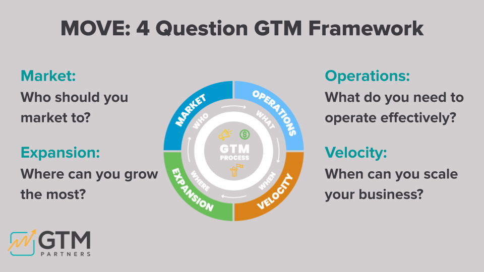 How to apply the MOVE GTM framework at different stages of growth