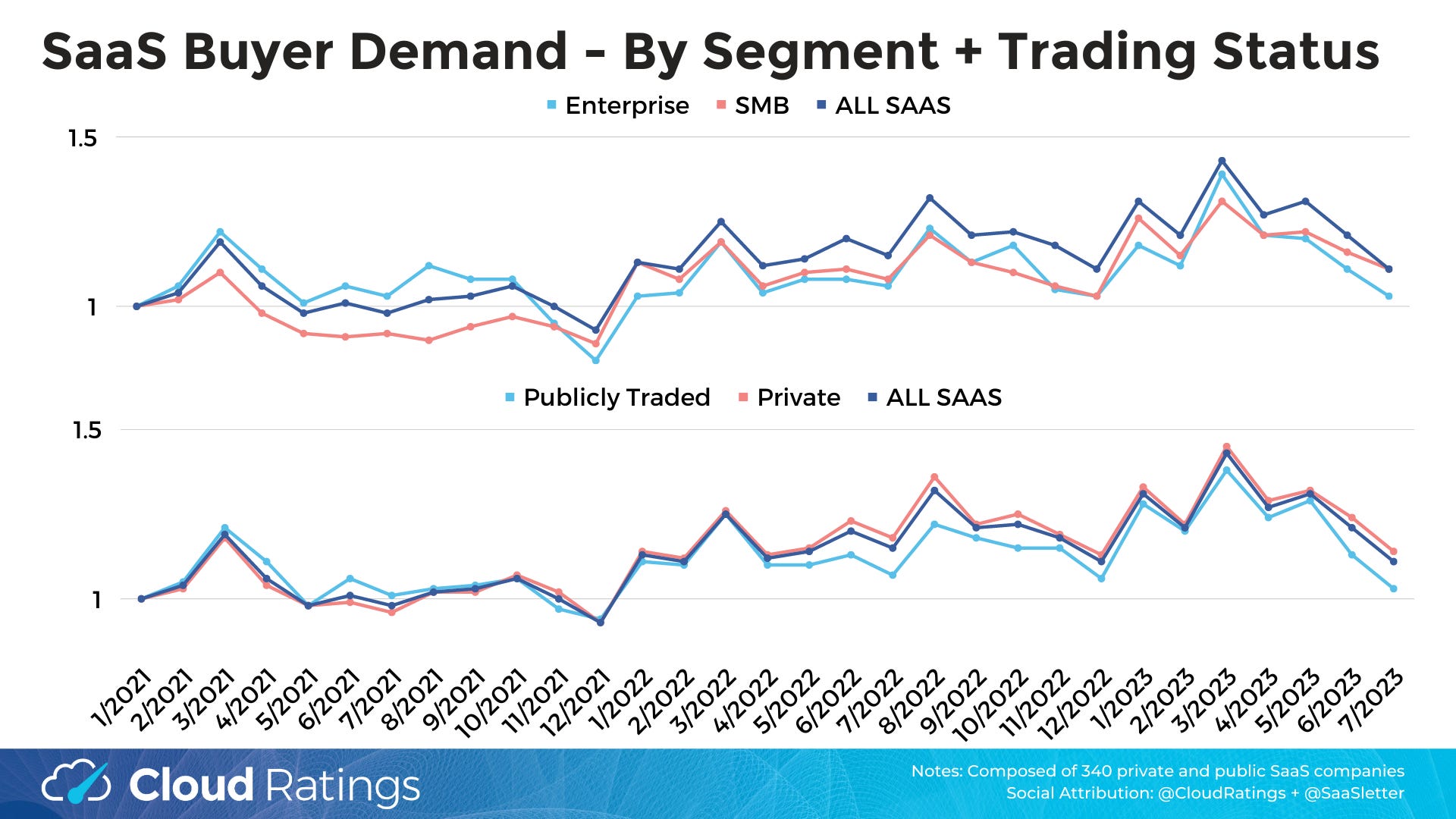 SaaSletter - July 2023 SaaS Demand Index - by Matt Harney