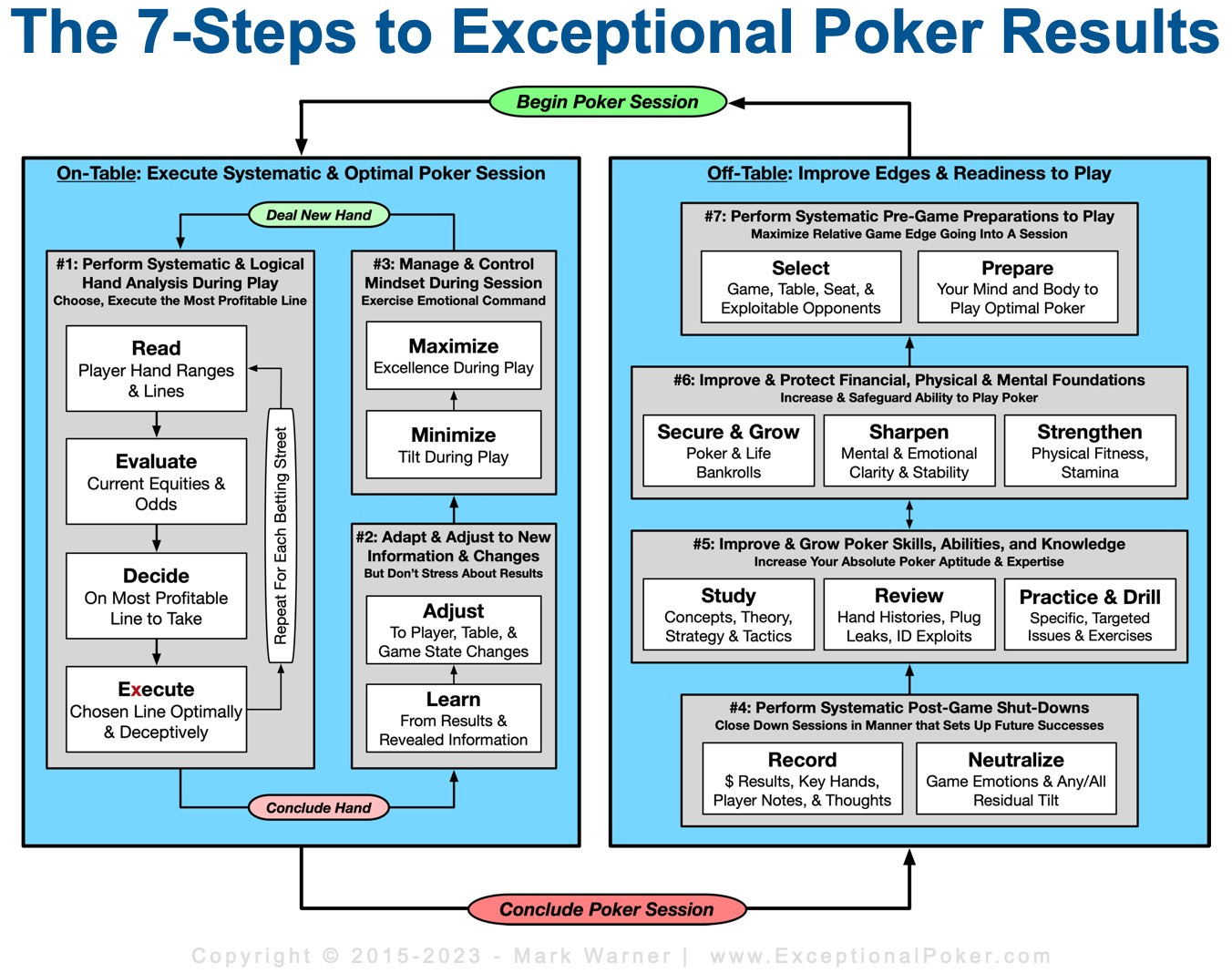 The 7 Steps To Winning Consistently at Poker