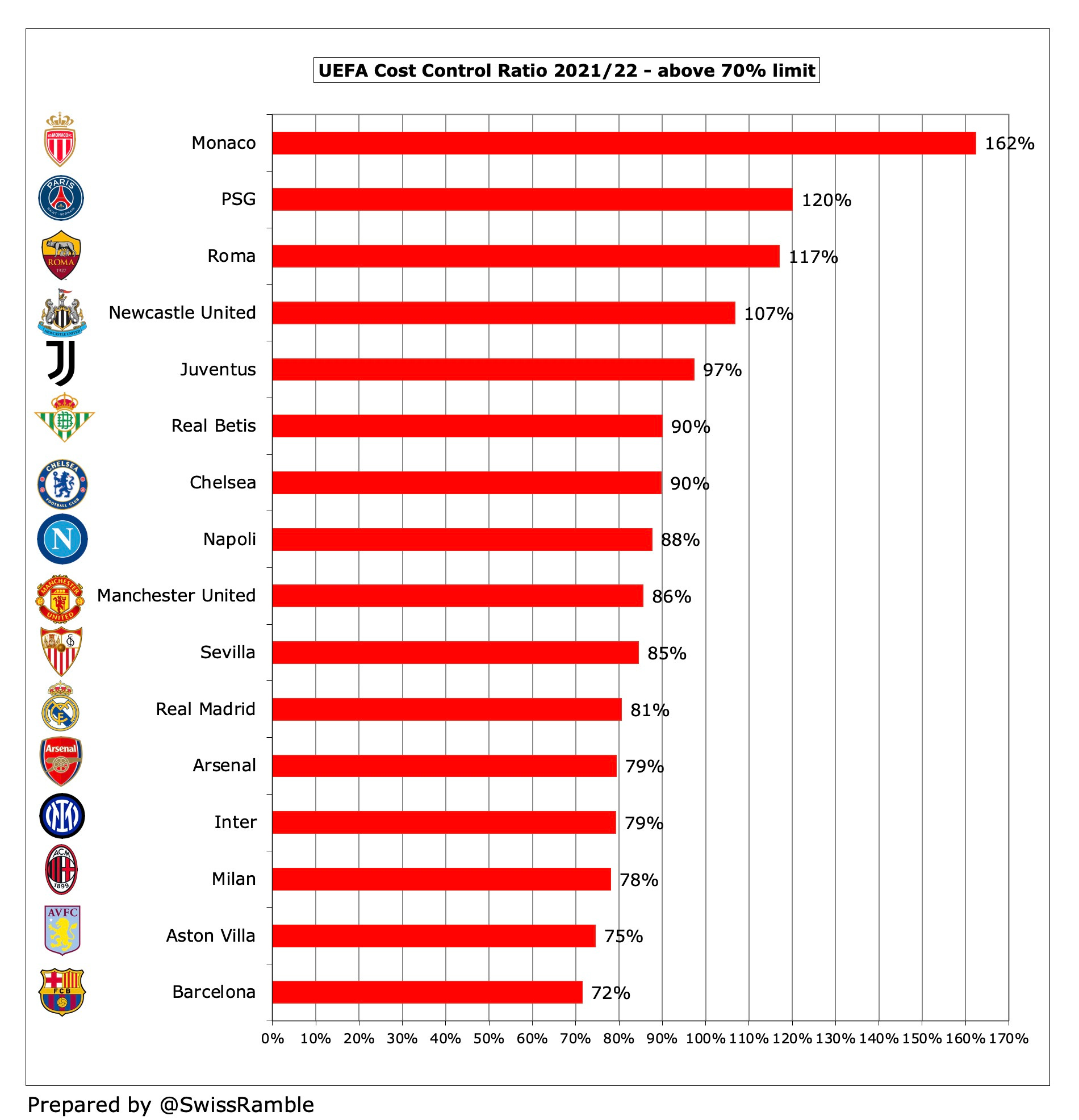 UEFA Squad Cost Control Ratio 2023 - The Swiss Ramble