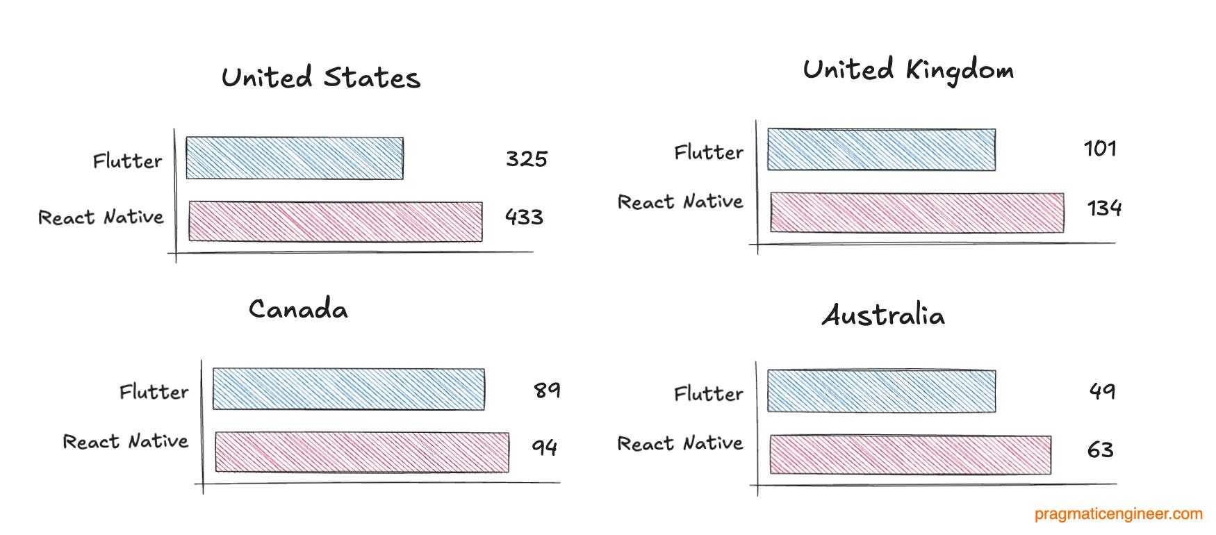 Cross-platform mobile development