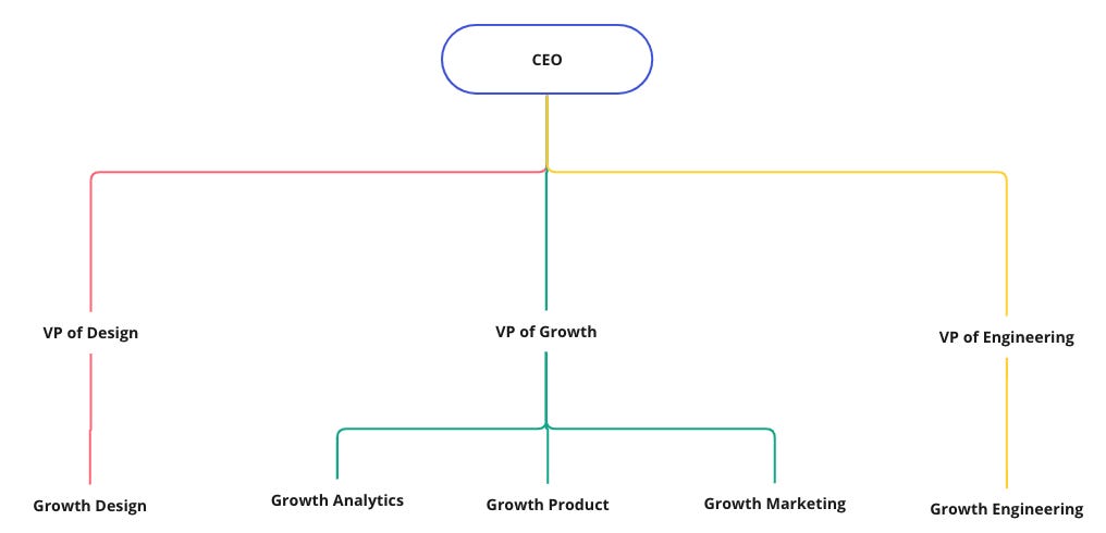 How to hire your first growth team