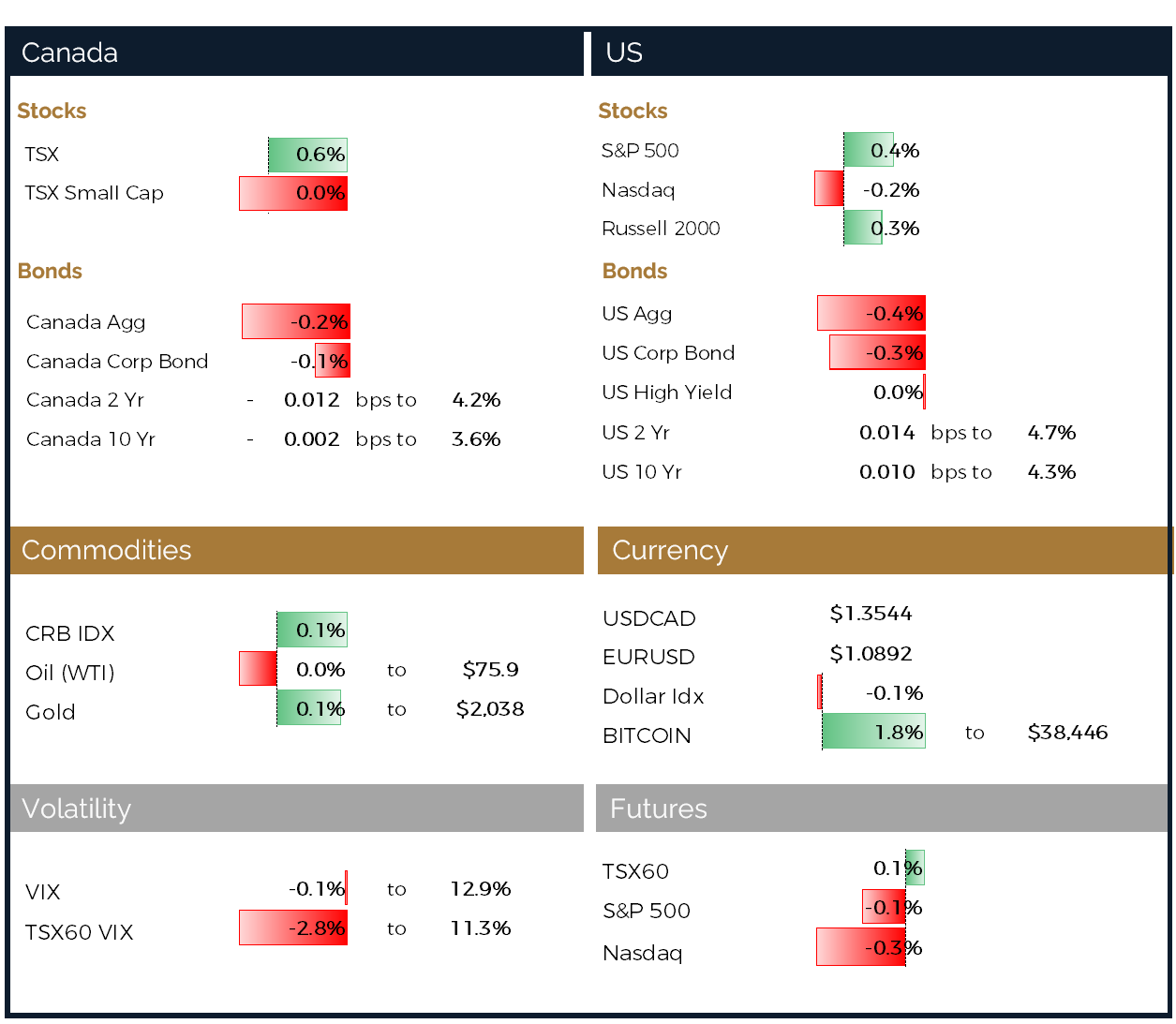 Stock-to-Bond Ratio, November Gains, Chicago PMI Surges