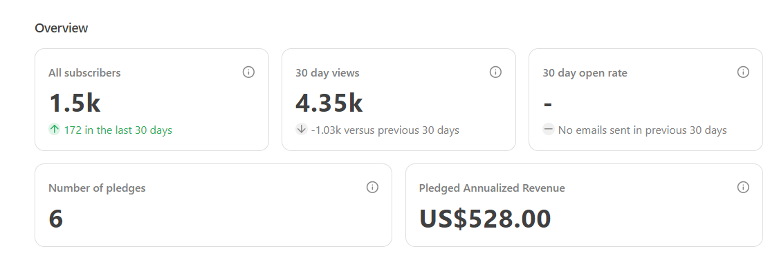 Using Pledges on Substack - Linda's Substack
