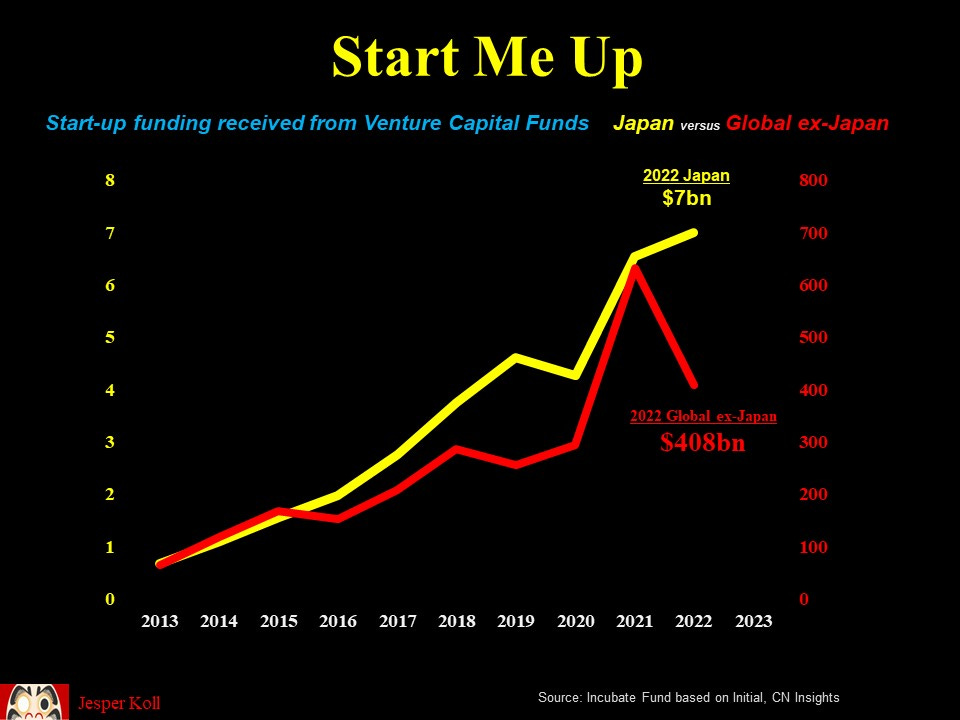 Japan Reality Check #5: Are start-ups and VC a good investment in Japan?