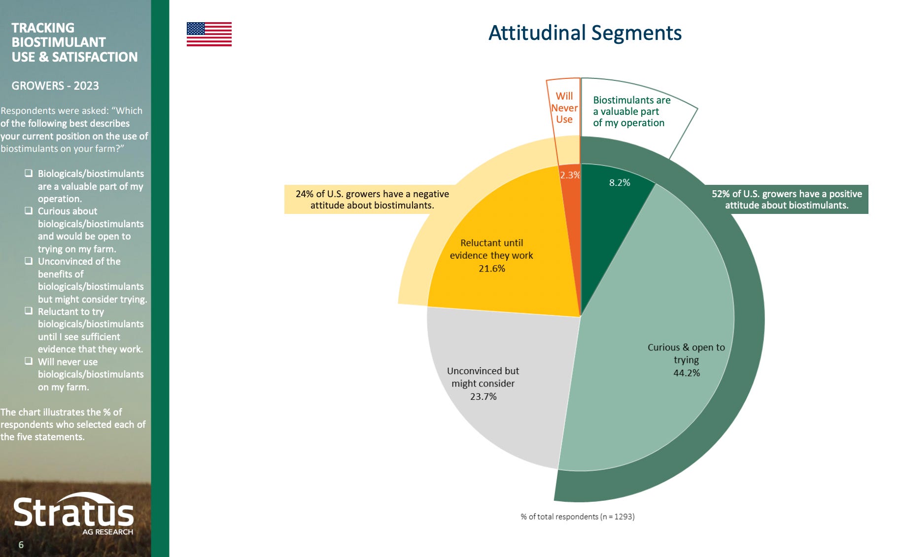 Stratus Ag Research Report: 2023 Tracking Biostimulant Use and ...