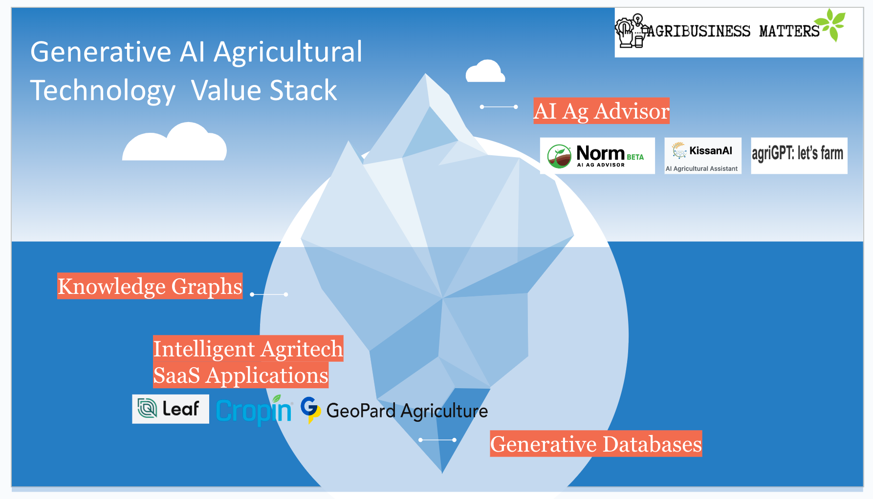 Defining Generative AI Agritech Value Stack