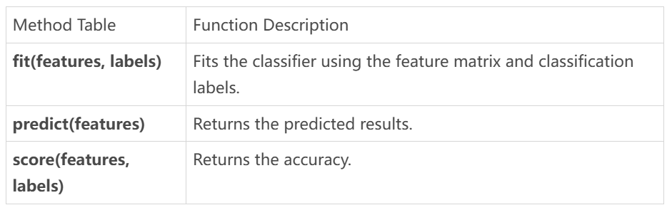 Decision Tree (Part 3): Titanic Passenger Survival Prediction(Practical ...