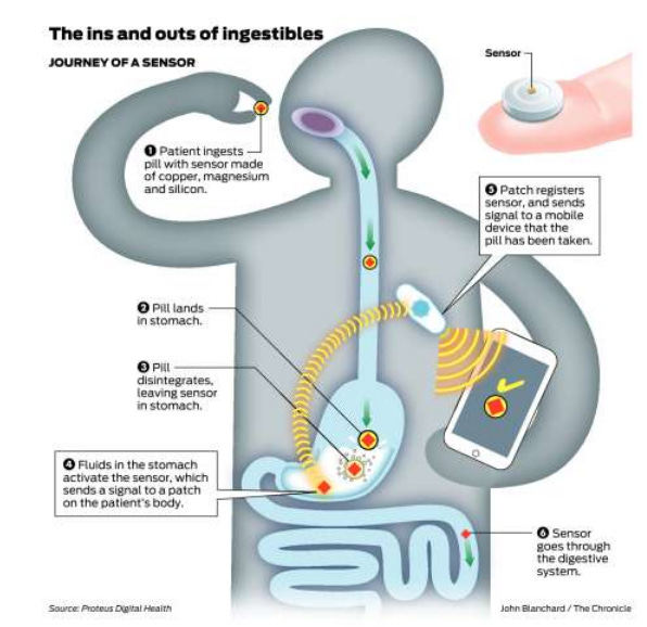 Ingestible sensors - by OUTRAGED HUMAN