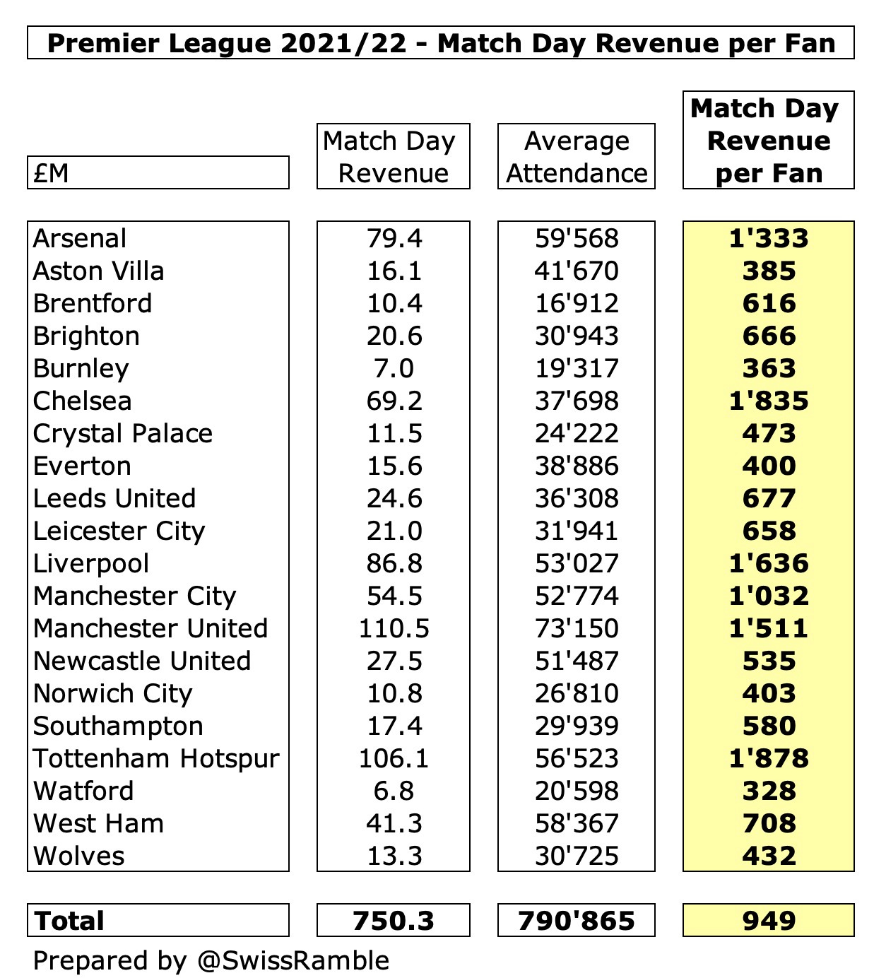 Match Day Revenue and Ticket Prices - The Swiss Ramble