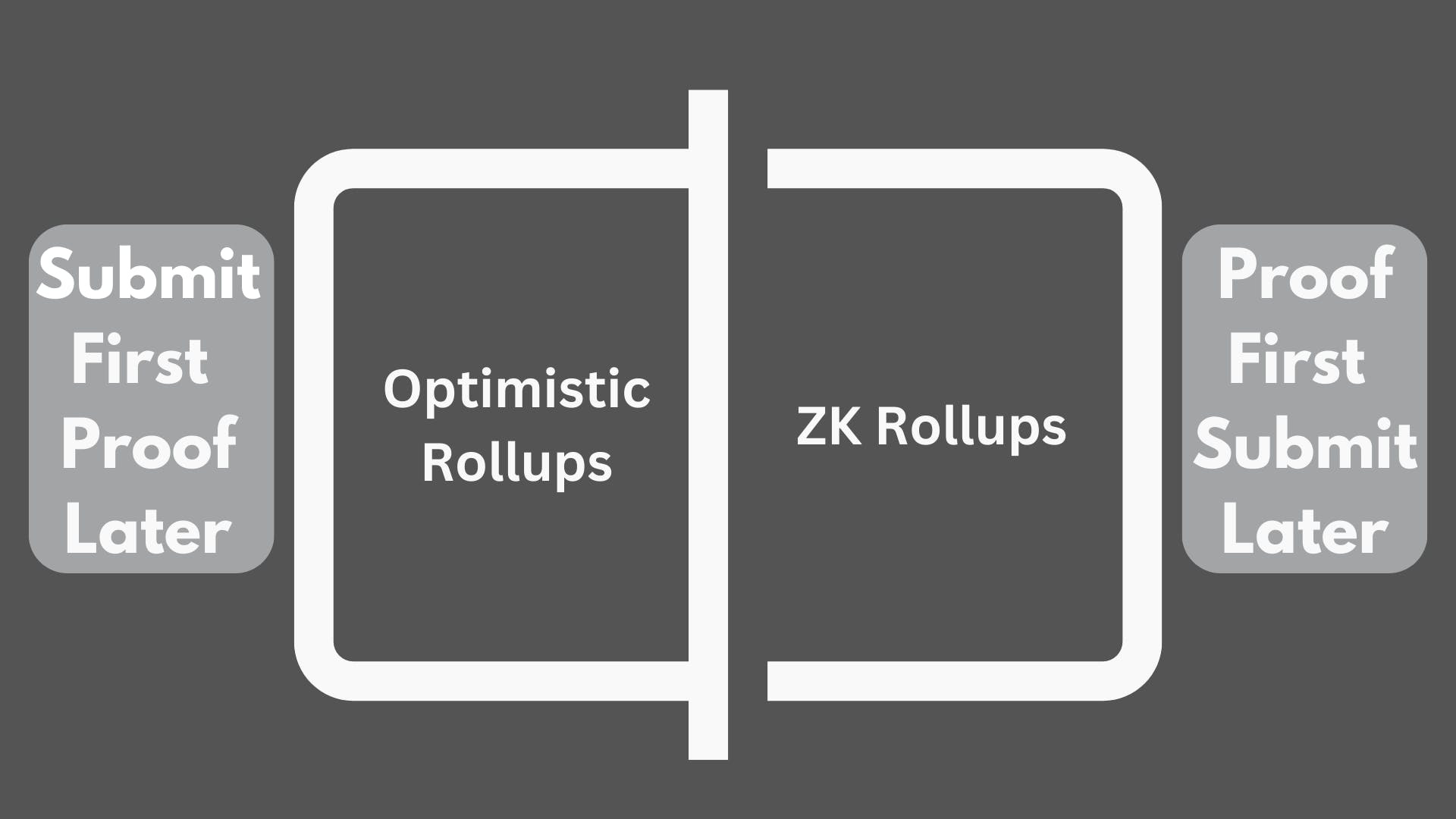 Beginner's Guide to Layer 2 Chains - APUBCC’s Substack