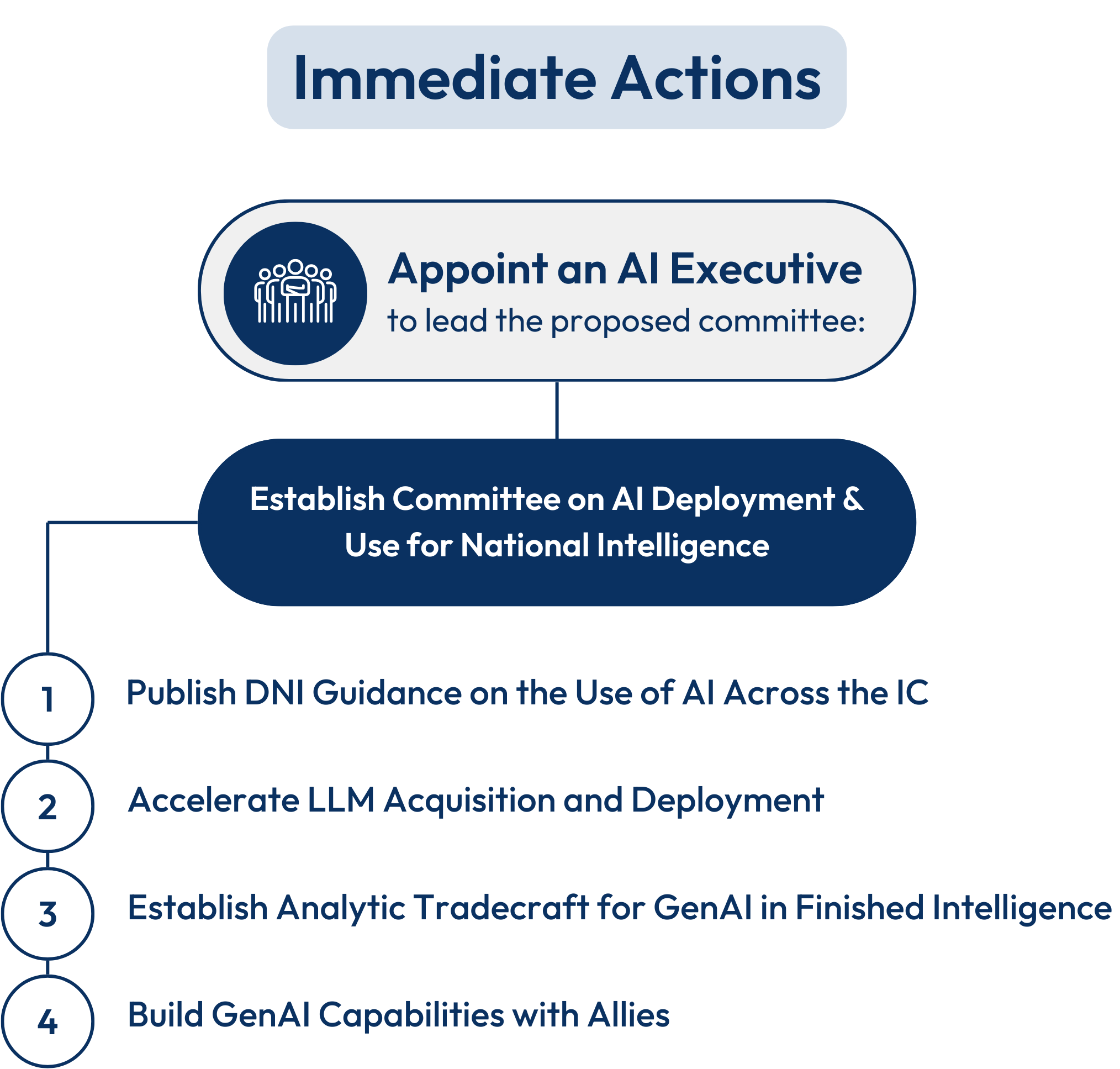 Implications of Generative Artificial Intelligence for the U.S ...