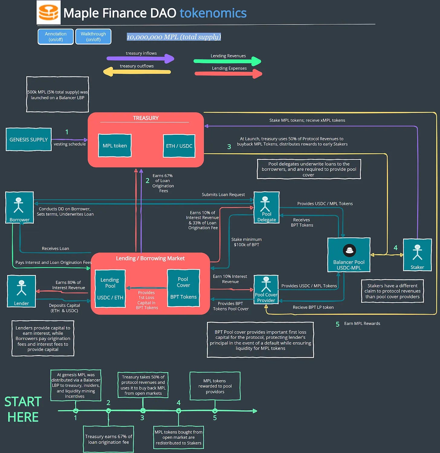 Tokenomics 101: Maple Finance - by Florian Strauf - Forgd