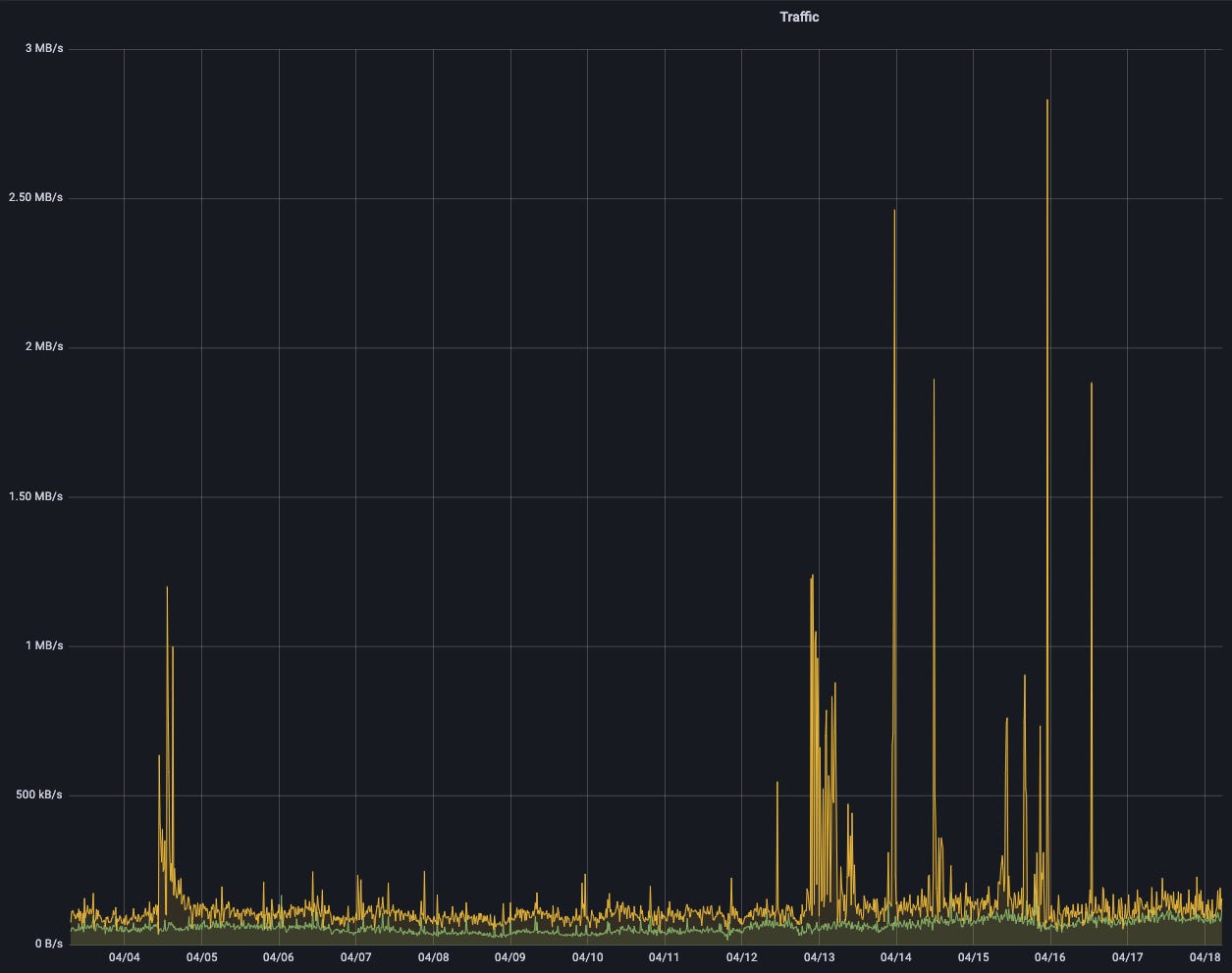 Bandwidth Usage after Ethereum Withdrawals - by Alex Miller