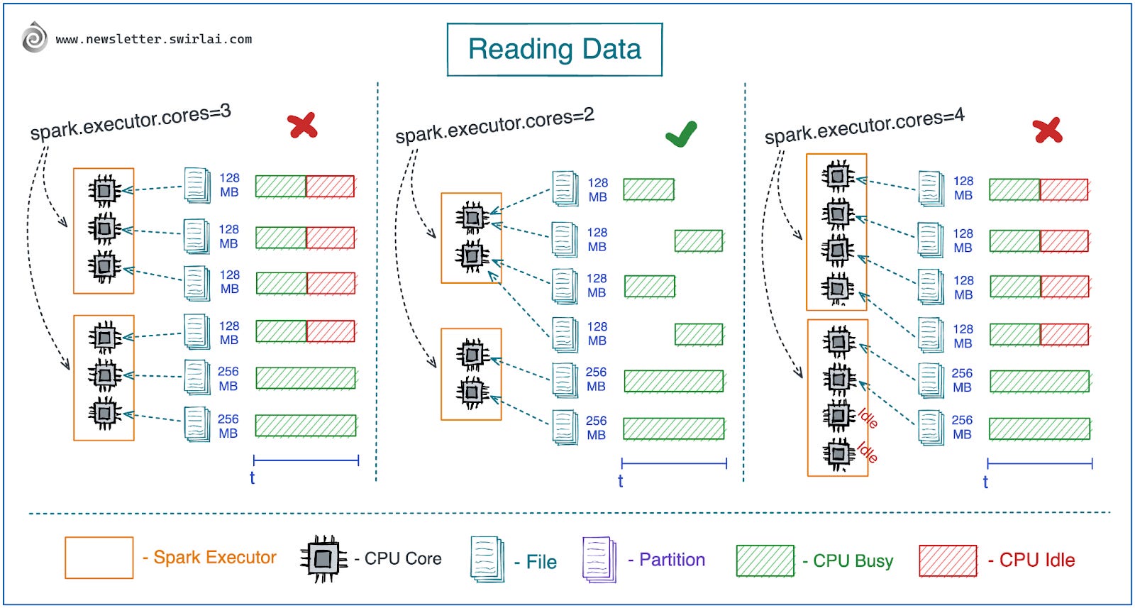 A Guide to Optimising your Spark Application Performance (Part 1).