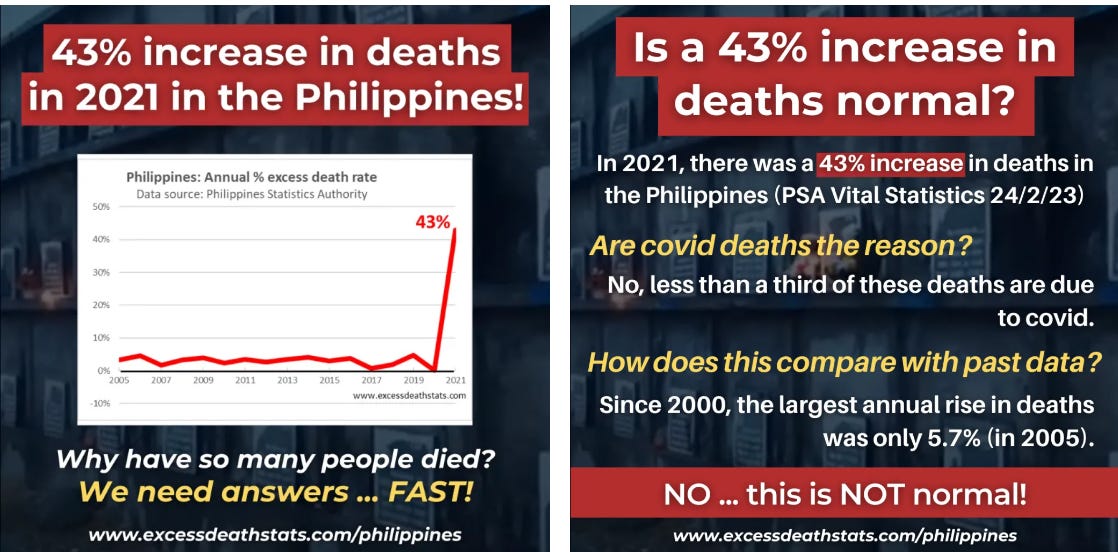 Philippines 2021 Excess Deaths Are Up on the RDA Website