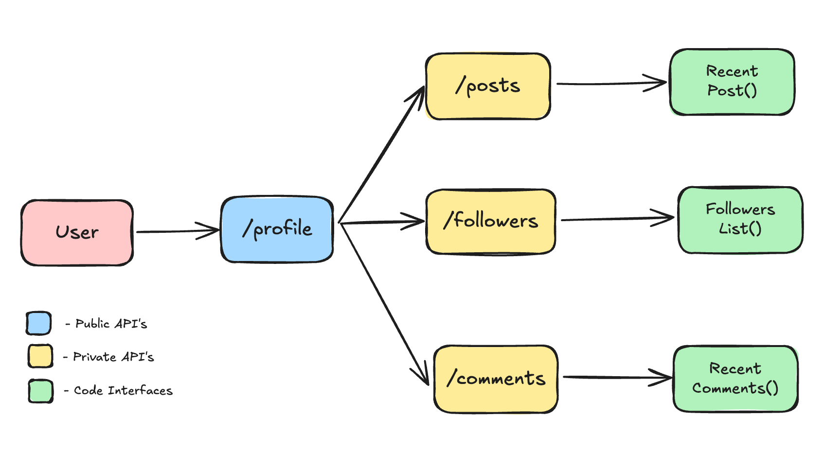 What is an API ? The Simplest Explanation!