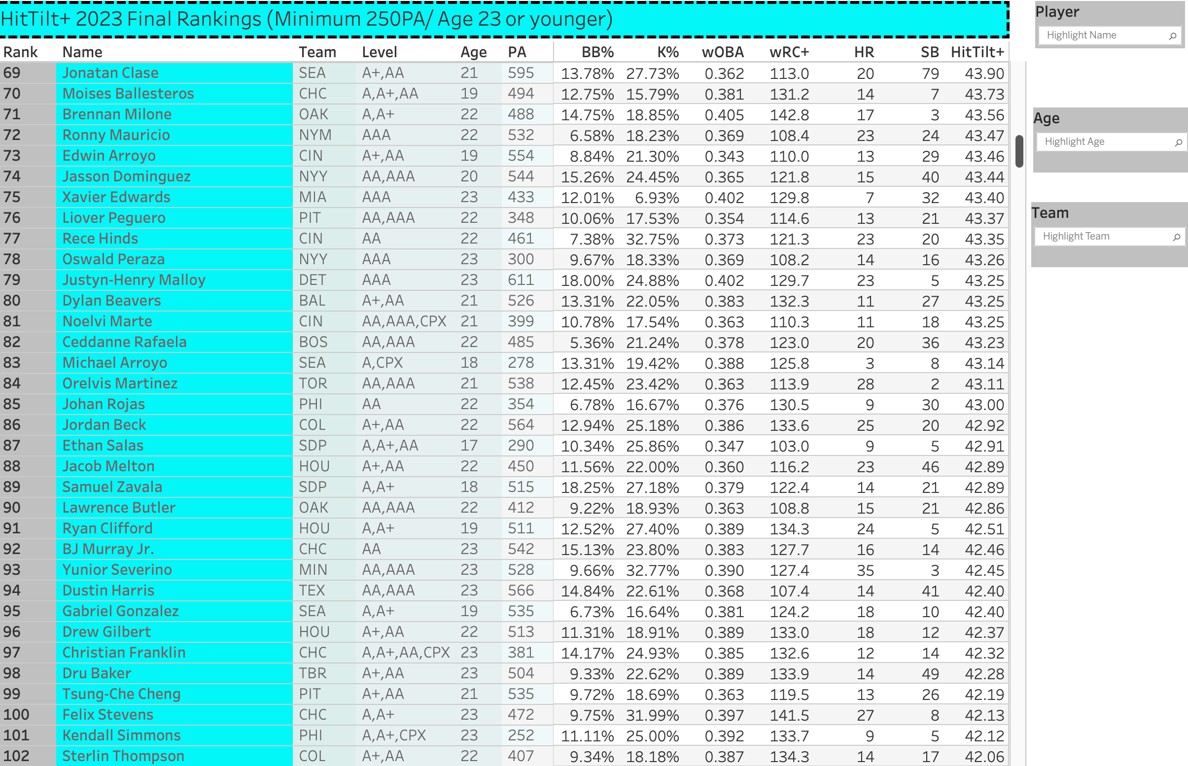 HitTilt+ Final Rankings 2023 (Free) - by Prospect Tilt