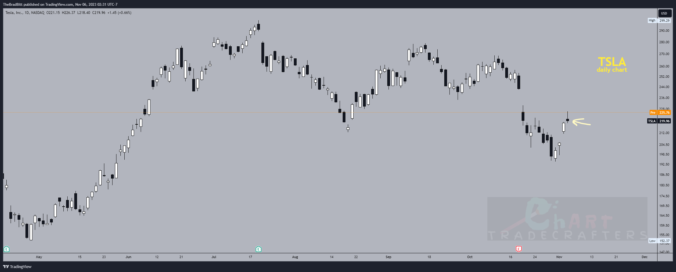 QQQ & TSLA: Plot Twists in the Charts - by TRADE CRAFTERS
