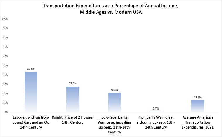 How Affordable Was Life in the Middle Ages?