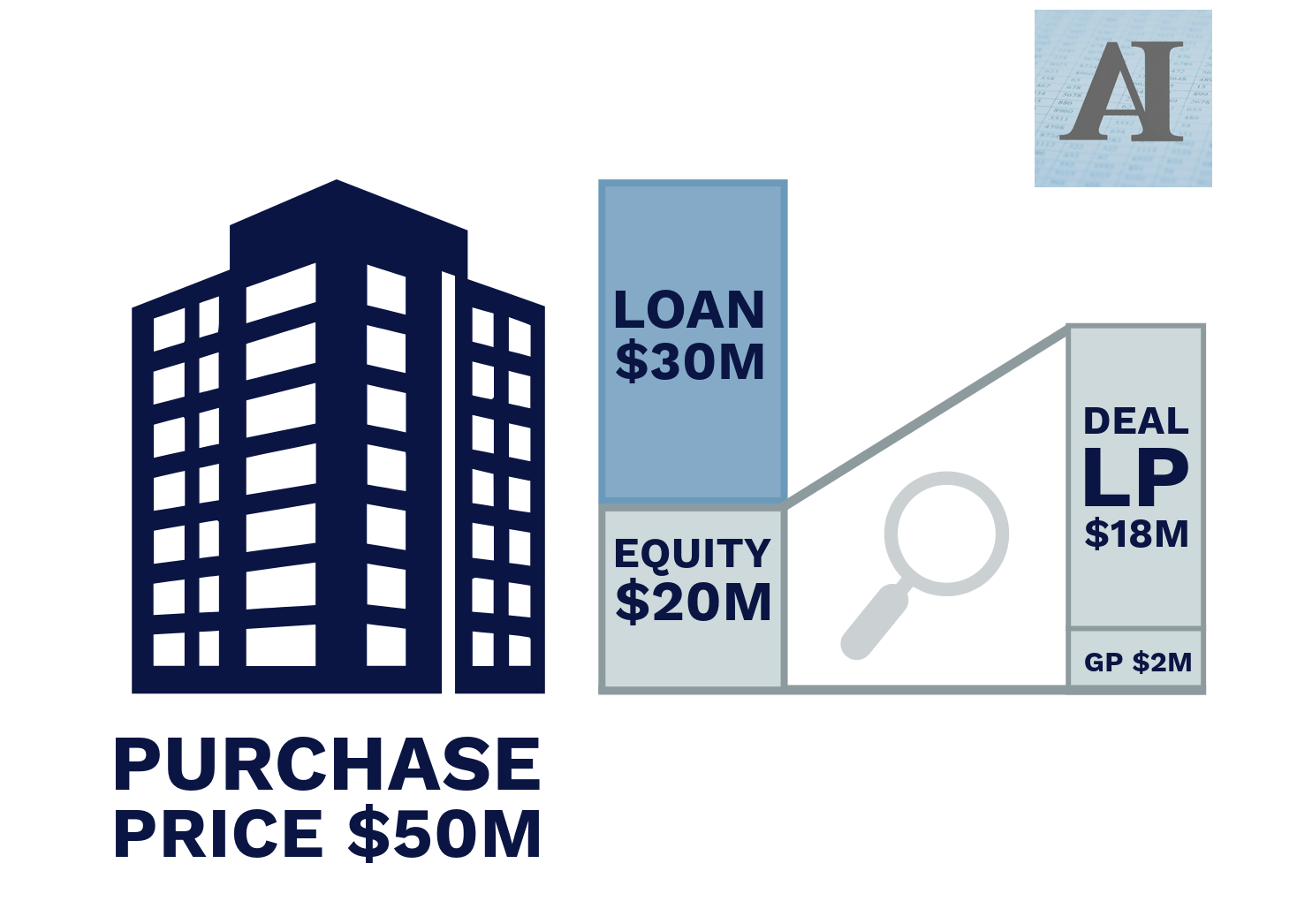 GP Stakes in Real Estate: The Math and The Incentives