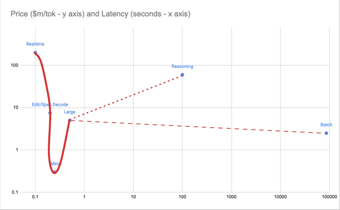 Inference, Fast and Slow - Latent.Space