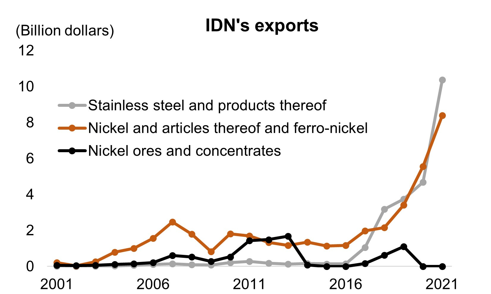 The metals value chain and the rise of New Developmentalism in Indonesia